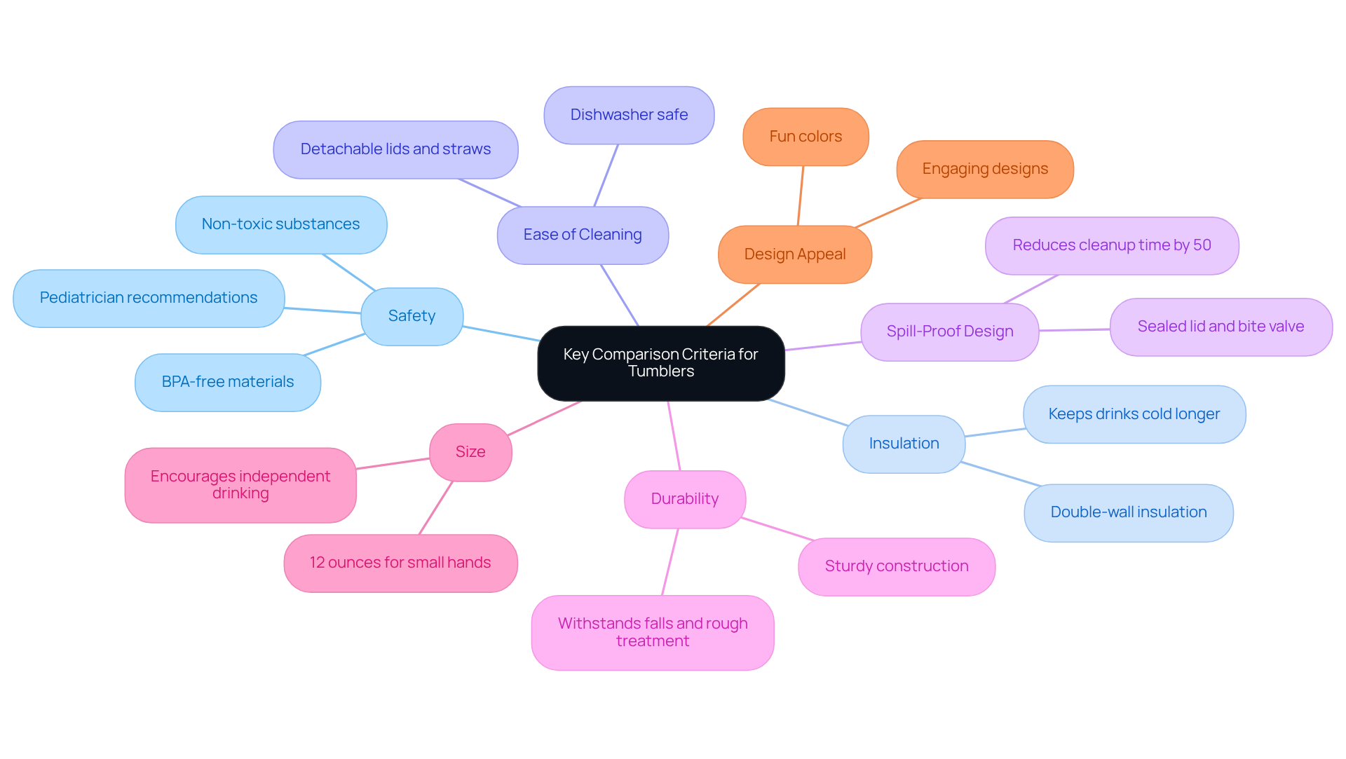 The central node represents the main topic of selecting a tumbler. Each branch highlights a key criterion to consider, with further details provided in sub-branches. This layout helps you see all the important factors at a glance, making it easier to make an informed choice.