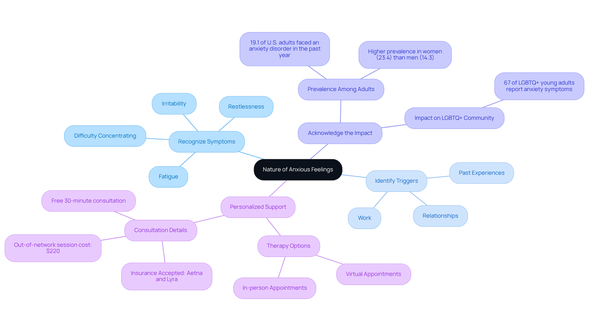 This mindmap helps you explore the different aspects of anxiety. Start at the center with the main topic, then follow the branches to see symptoms, triggers, impacts, and support options. Each branch provides insights into how anxiety manifests and how to seek help. This mindmap helps you explore the different aspects of anxiety. Start at the center with the main topic, then follow the branches to see symptoms, triggers, impacts, and support options. Each branch provides insights into how anxiety manifests and how to seek help.