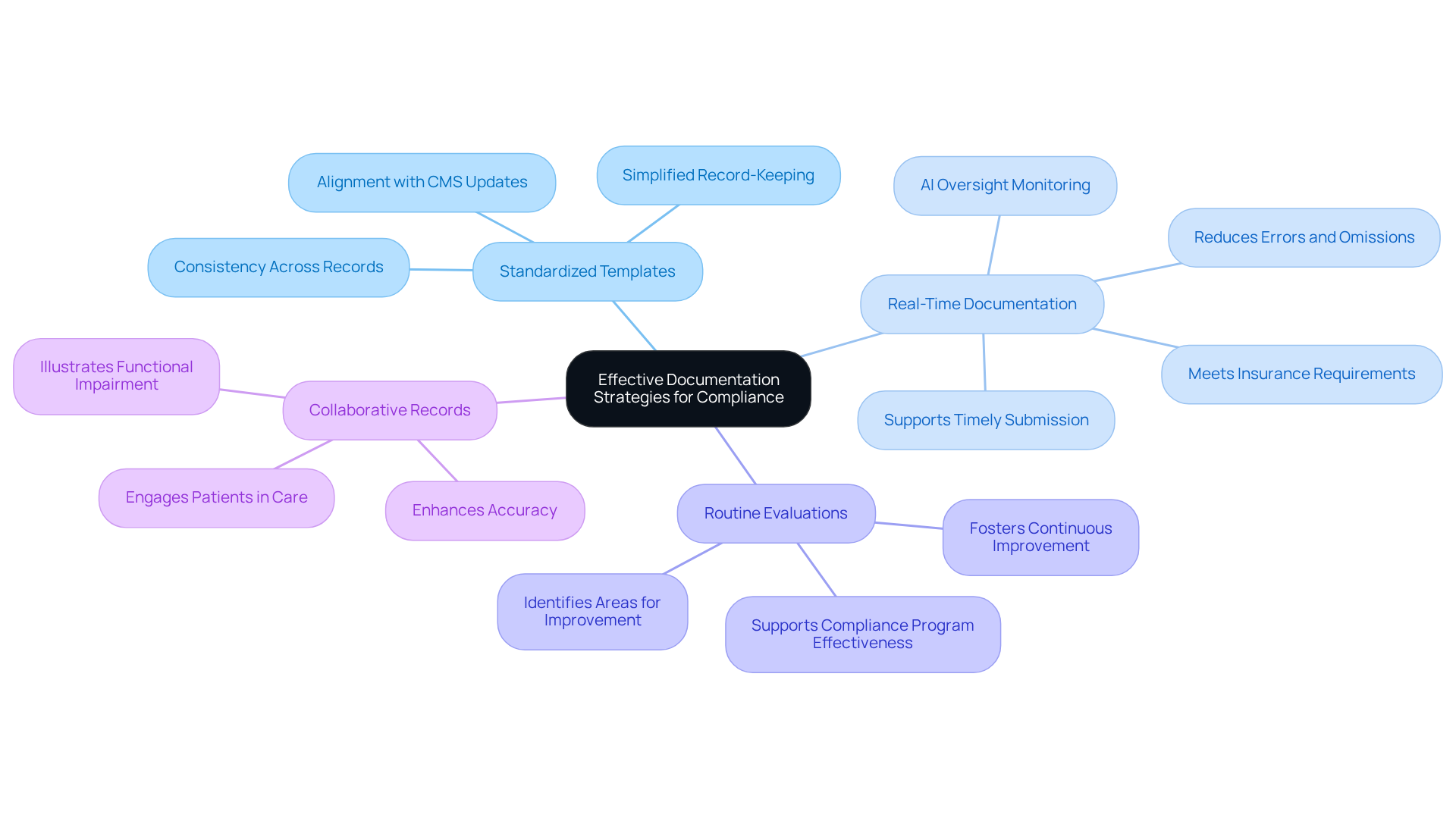 At the center is the main theme of enhancing compliance through documentation. Each branch represents a best practice, and the sub-branches provide additional details and benefits. This layout helps you understand how each strategy contributes to better compliance.