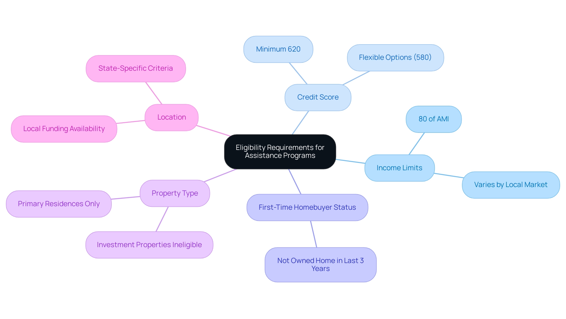 The central node represents the overall theme of eligibility requirements, with branches indicating different criteria necessary for down payment assistance.