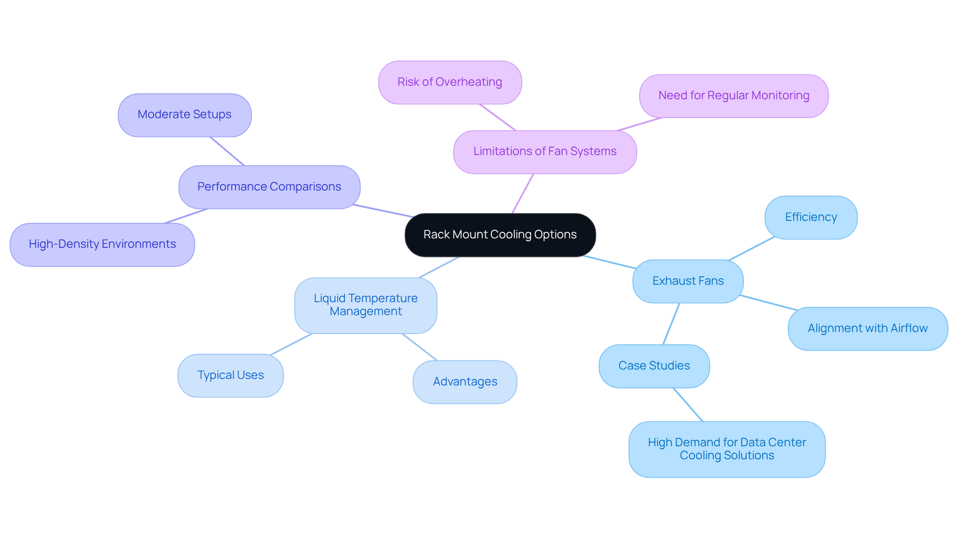 The central node represents the main topic of cooling options. Each branch highlights a specific solution or concept, making it easy to navigate through the various aspects of temperature management in server environments. The central node represents the main topic of cooling options. Each branch highlights a specific solution or concept, making it easy to navigate through the various aspects of temperature management in server environments.