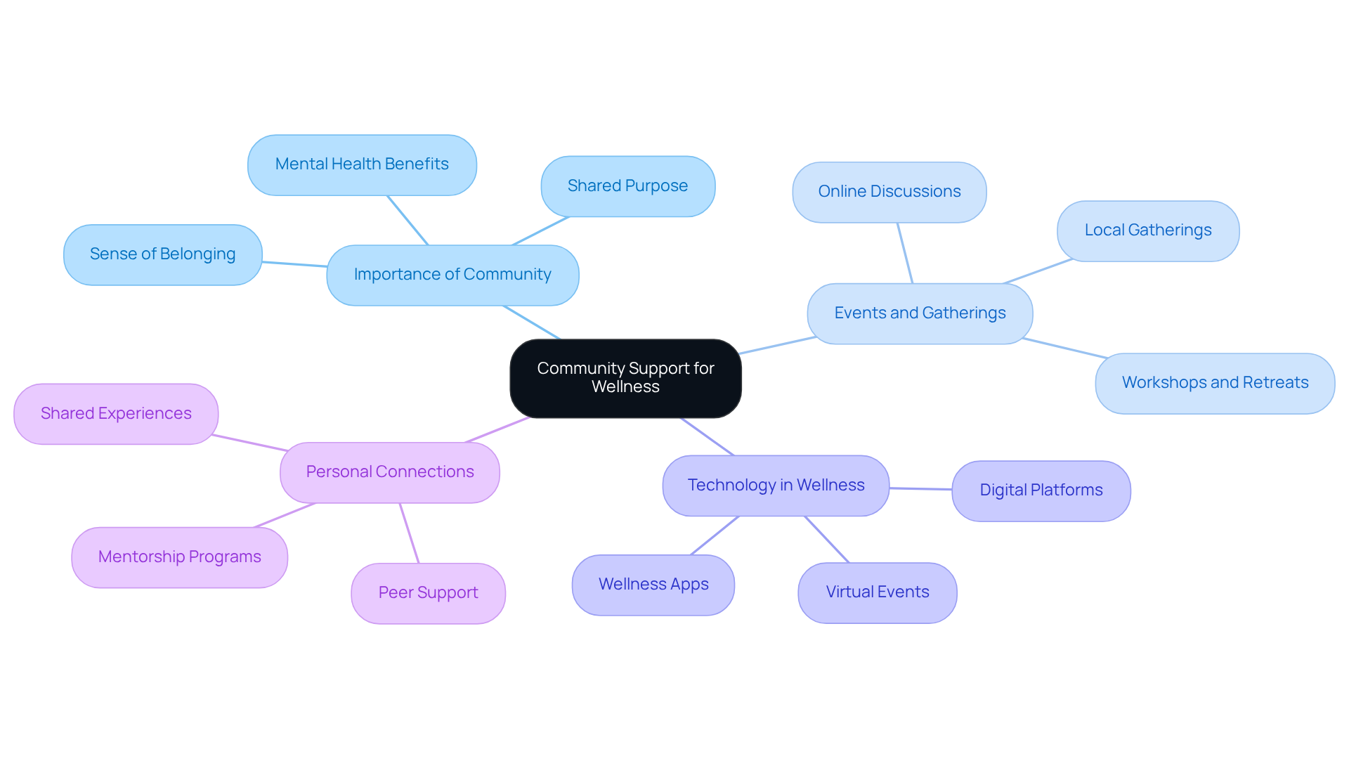 This mindmap illustrates how community support enhances health journeys. Start at the center with the main idea, then explore the branches to see how different aspects contribute to building a supportive environment.