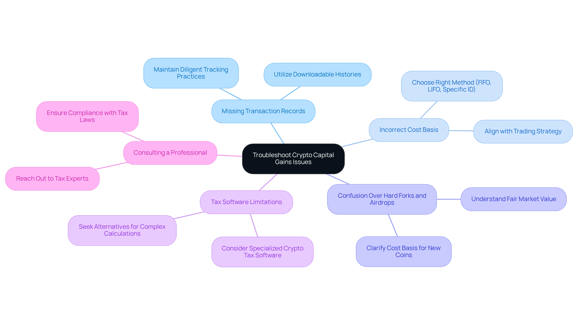 Master Crypto Capital Gains: Step-by-Step Calculation Guide - Bright  Advisers