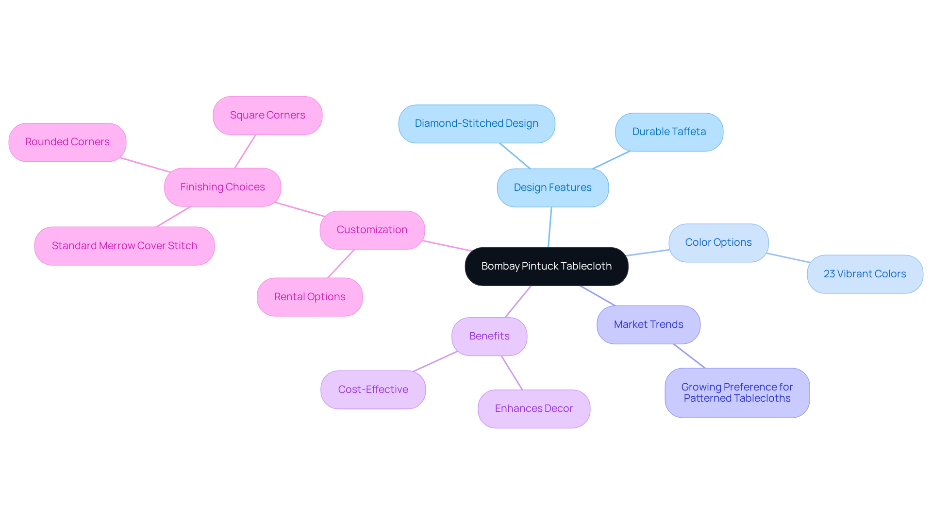 The central node represents the tablecloth, and the branches show its features and benefits. Each branch connects to specific details, making it easy to understand how this product can enhance wedding decor.