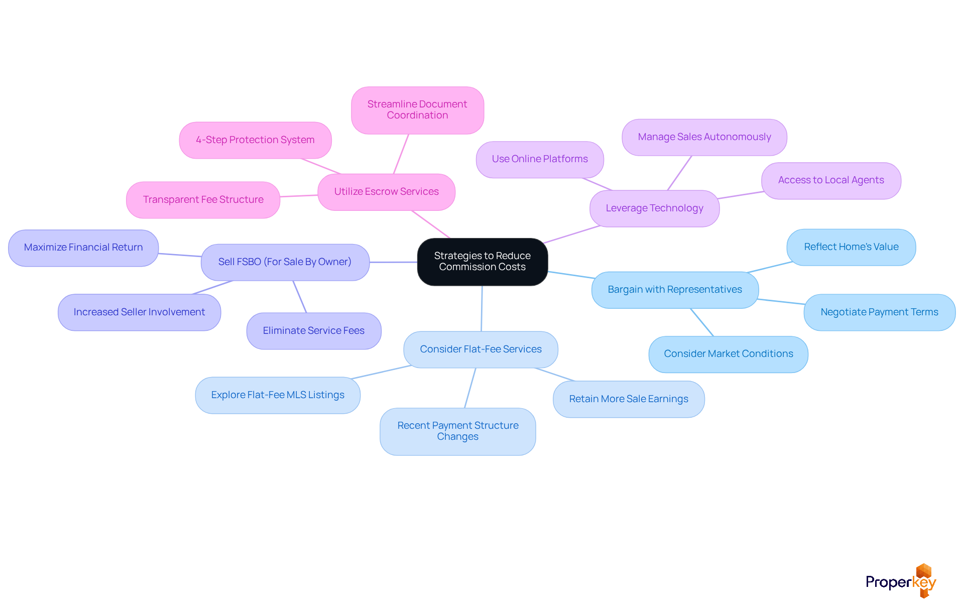 This mindmap shows various strategies you can use to keep more money when selling your home. Start at the center with the main goal, then follow the branches to see different approaches you can take, each with its own benefits.