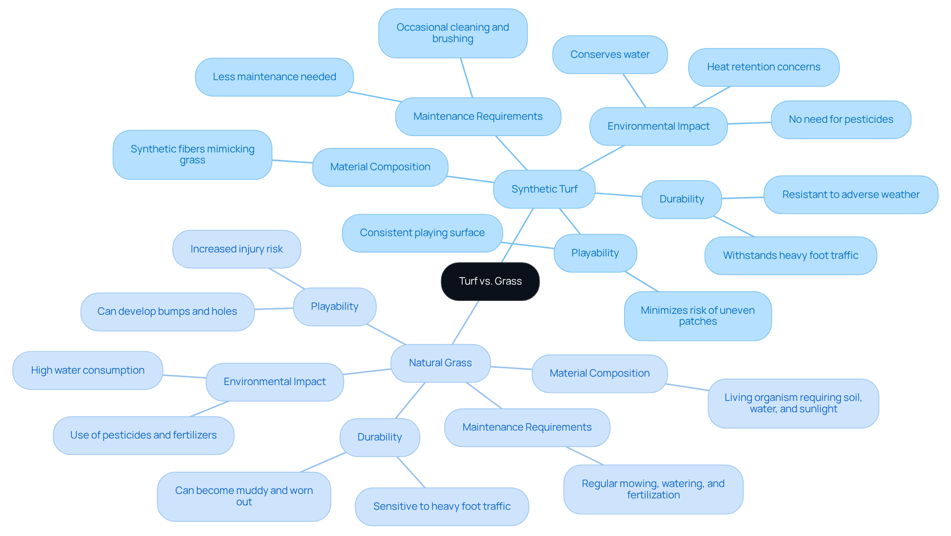 The central node represents the main topic, while the branches show the two types of surfaces. Each sub-branch details specific characteristics, helping you understand the differences at a glance.