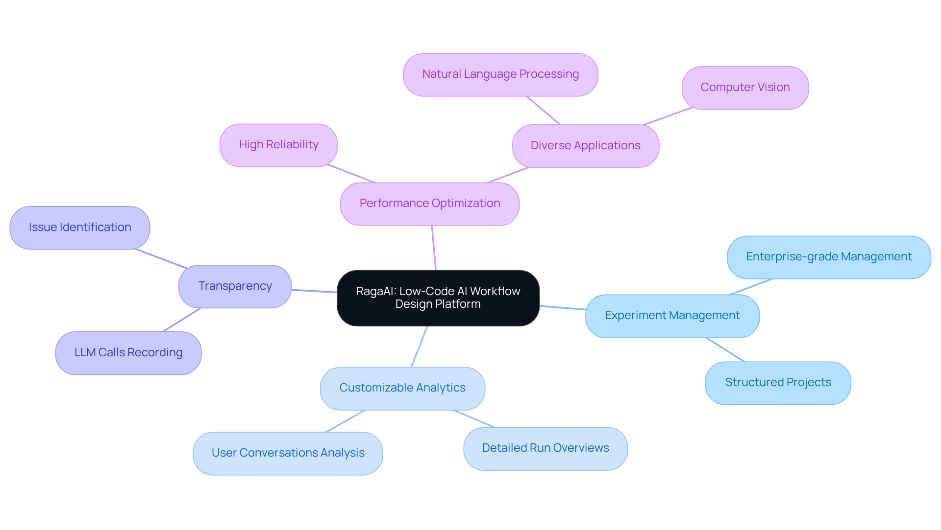 The center represents RagaAI, and the branches show its main features. Each sub-branch provides more details about what each feature offers, helping you see how they all connect to improve AI project management.