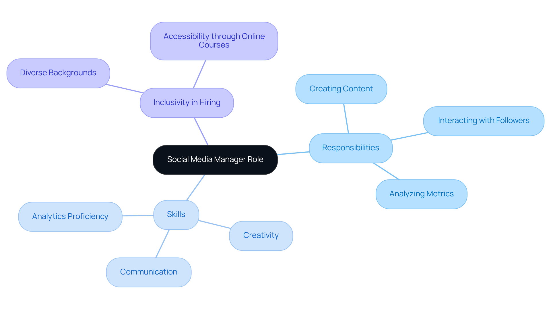 The central node represents the overall role, while branches detail responsibilities, necessary skills, and the importance of diverse backgrounds in hiring — follow the branches to understand the multifaceted nature of this position. The central node represents the overall role, while branches detail responsibilities, necessary skills, and the importance of diverse backgrounds in hiring — follow the branches to understand the multifaceted nature of this position.