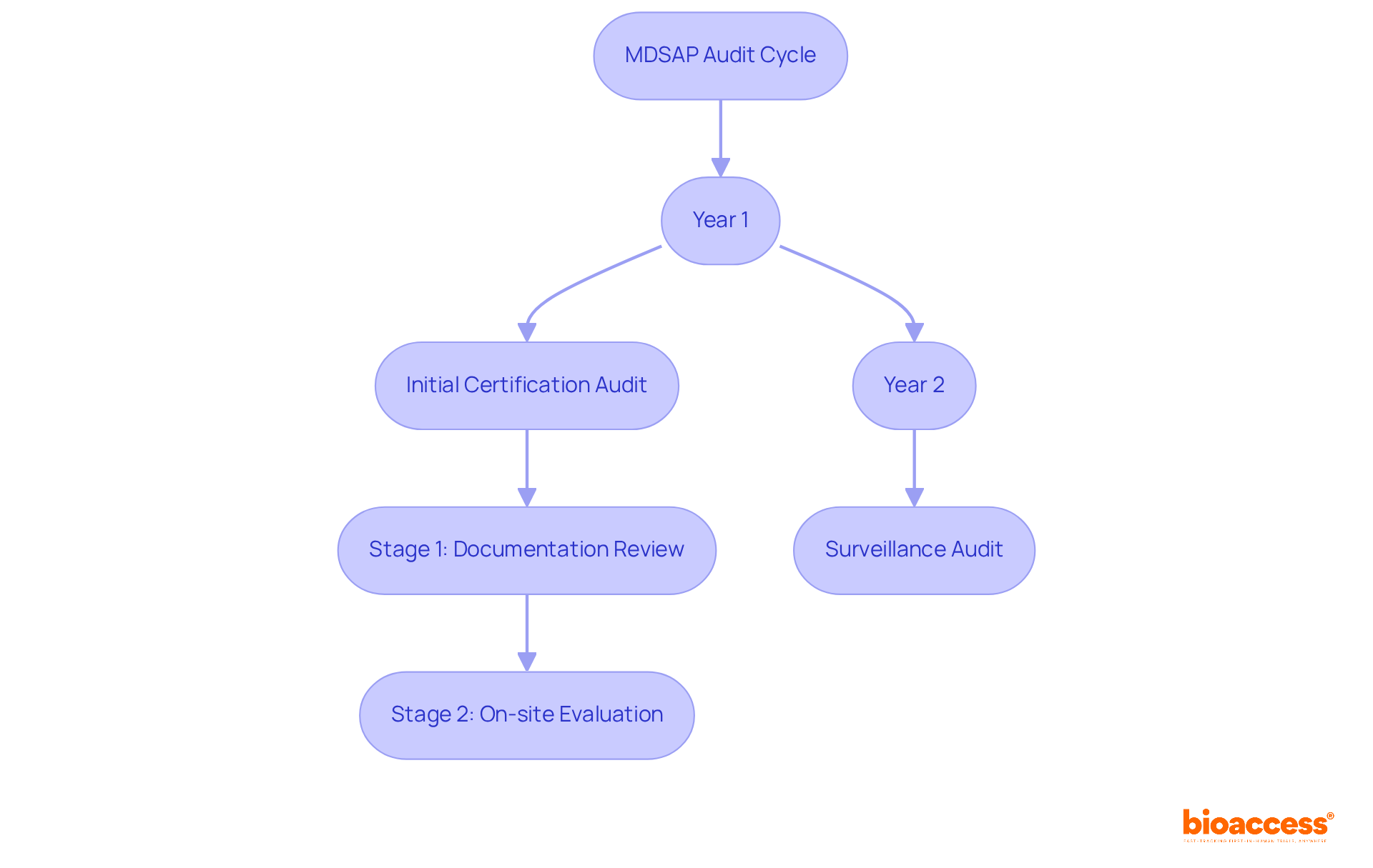 This flowchart outlines the steps in the MDSAP audit process. Follow the arrows to see how the audits progress from initial certification to surveillance, ensuring compliance and safety in medical devices.