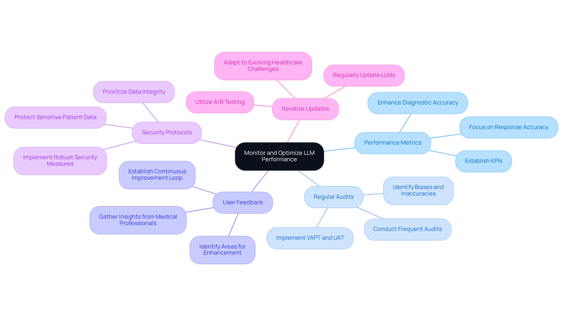 The central node represents the main goal of optimizing LLM performance, while each branch highlights a specific strategy. Follow the branches to explore the details of each approach and how they contribute to security and efficiency. The central node represents the main goal of optimizing LLM performance, while each branch highlights a specific strategy. Follow the branches to explore the details of each approach and how they contribute to security and efficiency.
