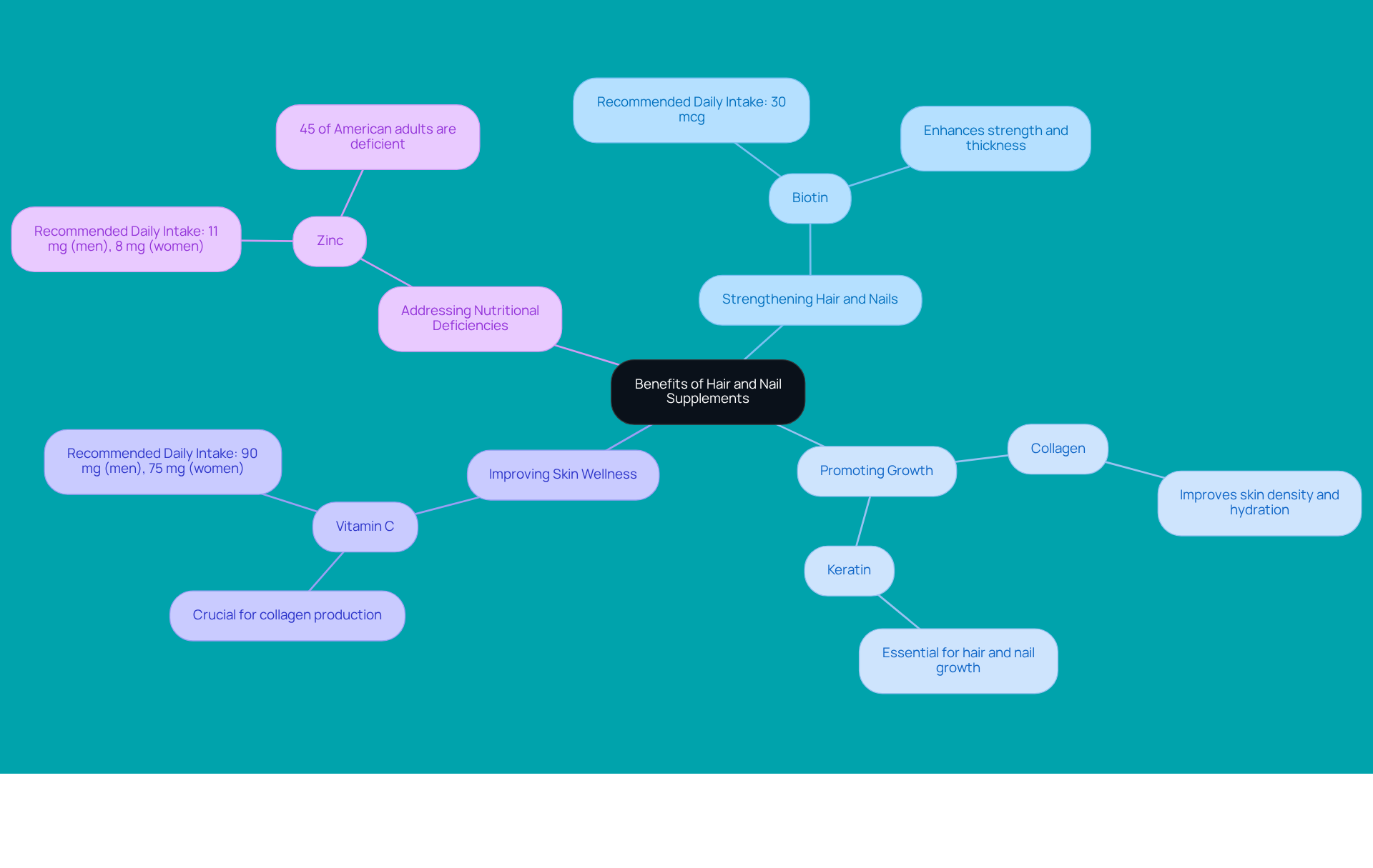The central node represents the overall topic, while the branches show different benefits. Each sub-branch provides specific details or ingredients related to that benefit, helping you understand how these supplements can enhance your health and beauty.