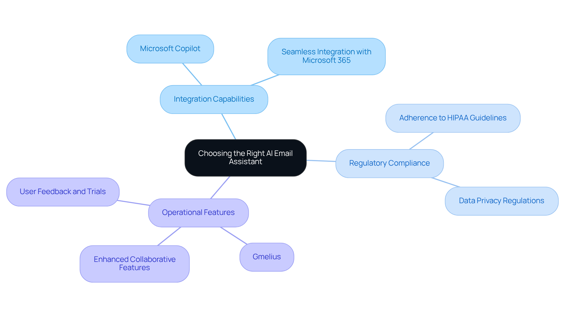 Start at the center with the main topic, then follow the branches to explore each important factor and its specific considerations.