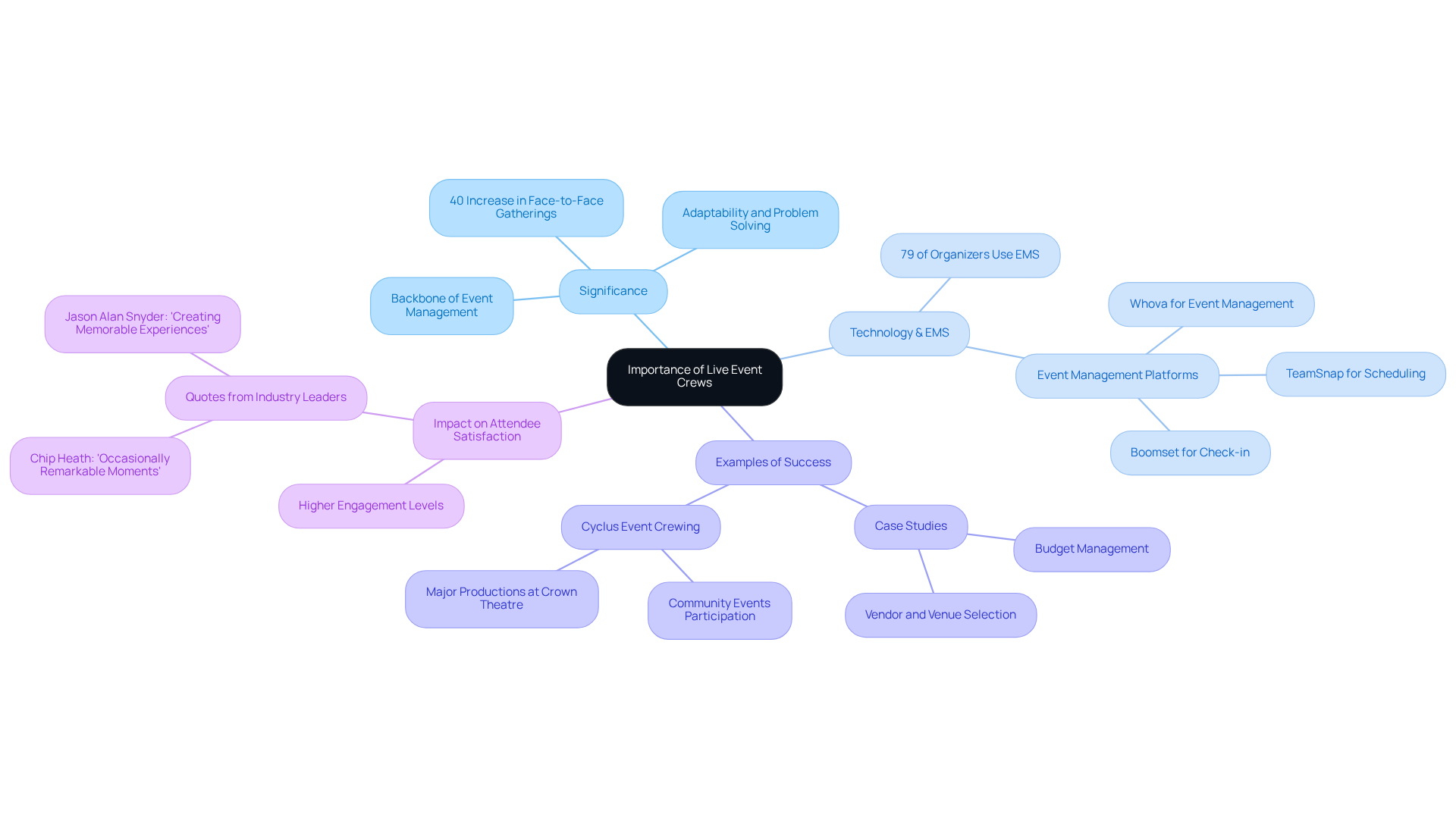 Start at the center with the main idea, then explore each branch to see how live event crews contribute to successful events, supported by technology and real-world examples. Start at the center with the main idea, then explore each branch to see how live event crews contribute to successful events, supported by technology and real-world examples.
