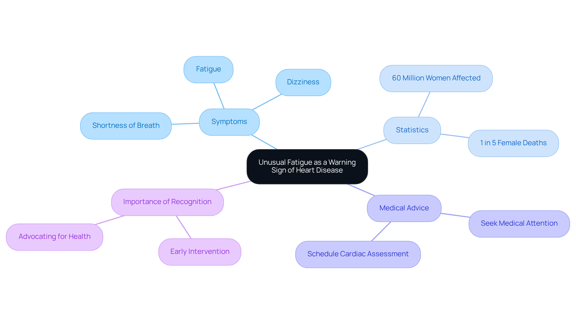 The central idea is unusual fatigue, with branches showing related symptoms, important statistics, and medical advice. Each branch helps you see how these elements connect to the overall theme of heart health. The central idea is unusual fatigue, with branches showing related symptoms, important statistics, and medical advice. Each branch helps you see how these elements connect to the overall theme of heart health.