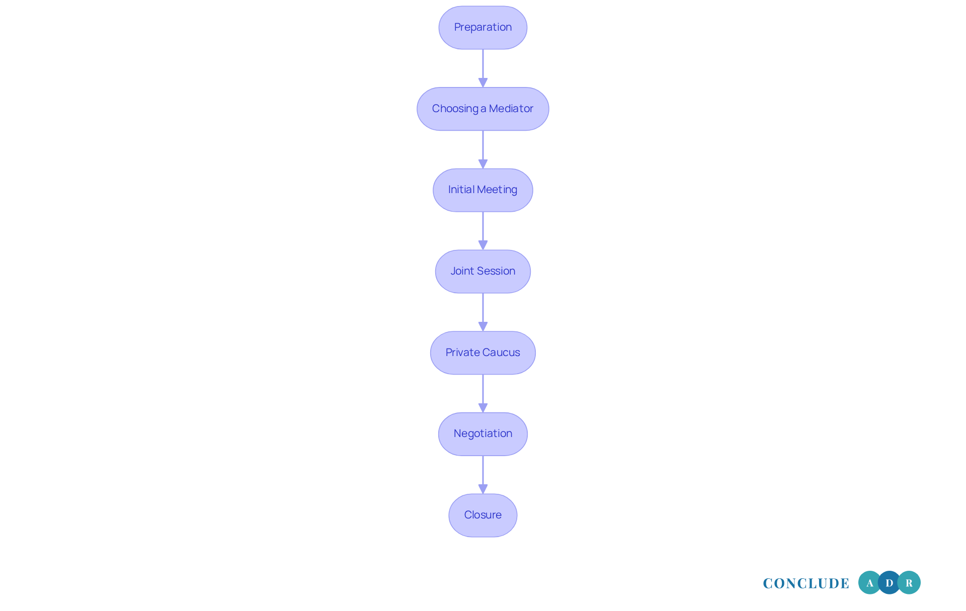 Each box represents a step in the mediation journey. Follow the arrows to see how the process unfolds from preparation to closure, ensuring a clear understanding of each stage.