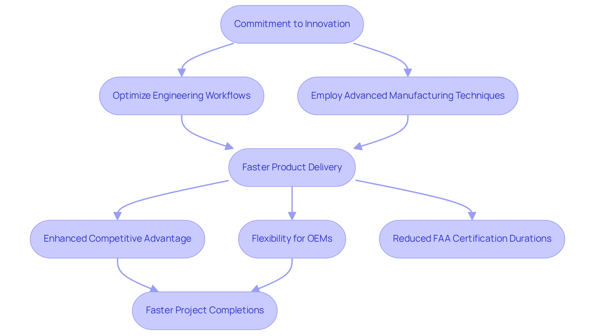 Follow the arrows to see how each step contributes to reducing lead times and enhancing competitive advantage. Each box represents a key action or outcome in the process.