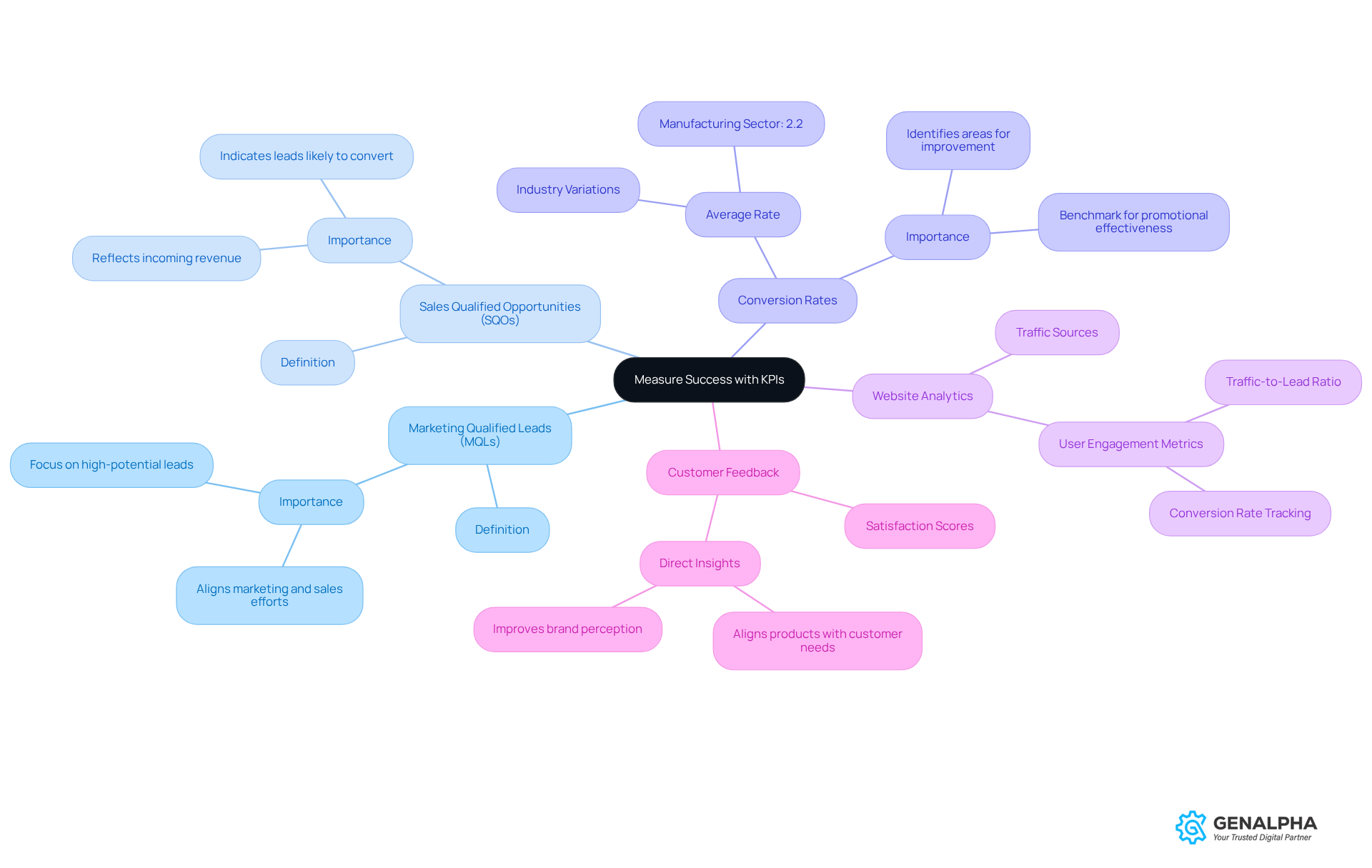 The central node represents the overall goal of measuring success, while each branch shows a specific KPI. Sub-branches explain the importance of each metric in assessing promotional effectiveness.