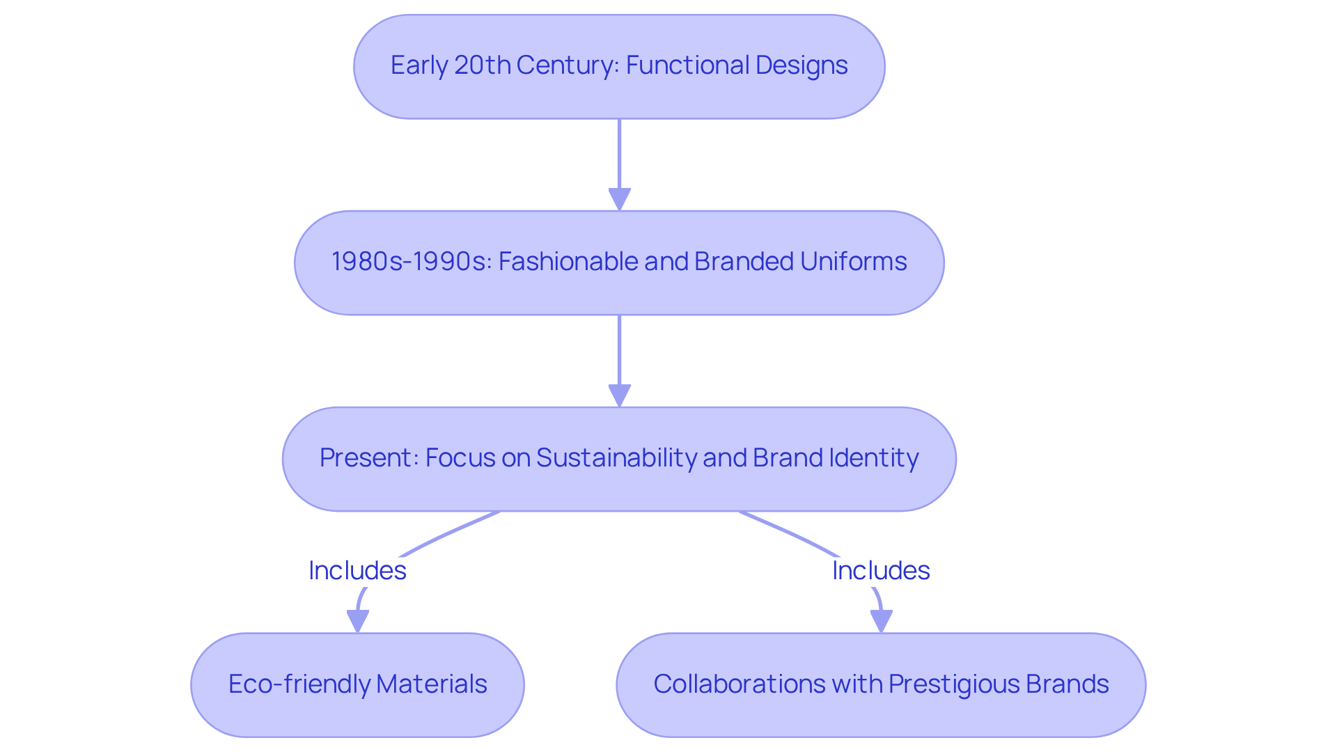 Follow the arrows to see how workwear uniforms have changed over time, from basic functionality to stylish, sustainable designs that reflect brand identity.