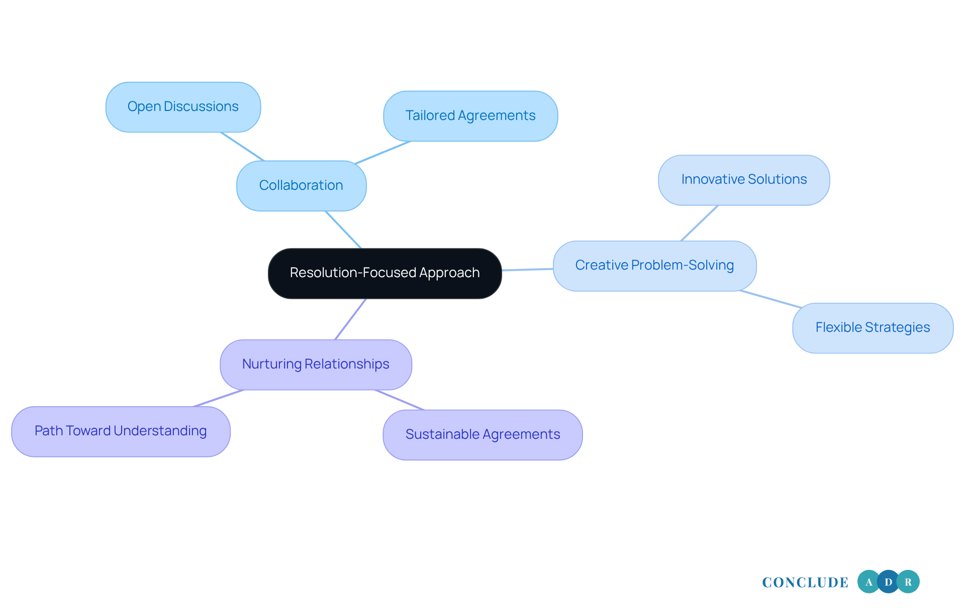 The center represents the main approach, and the branches show how collaboration, problem-solving, and relationships contribute to achieving practical outcomes. Follow the branches to explore each concept further.