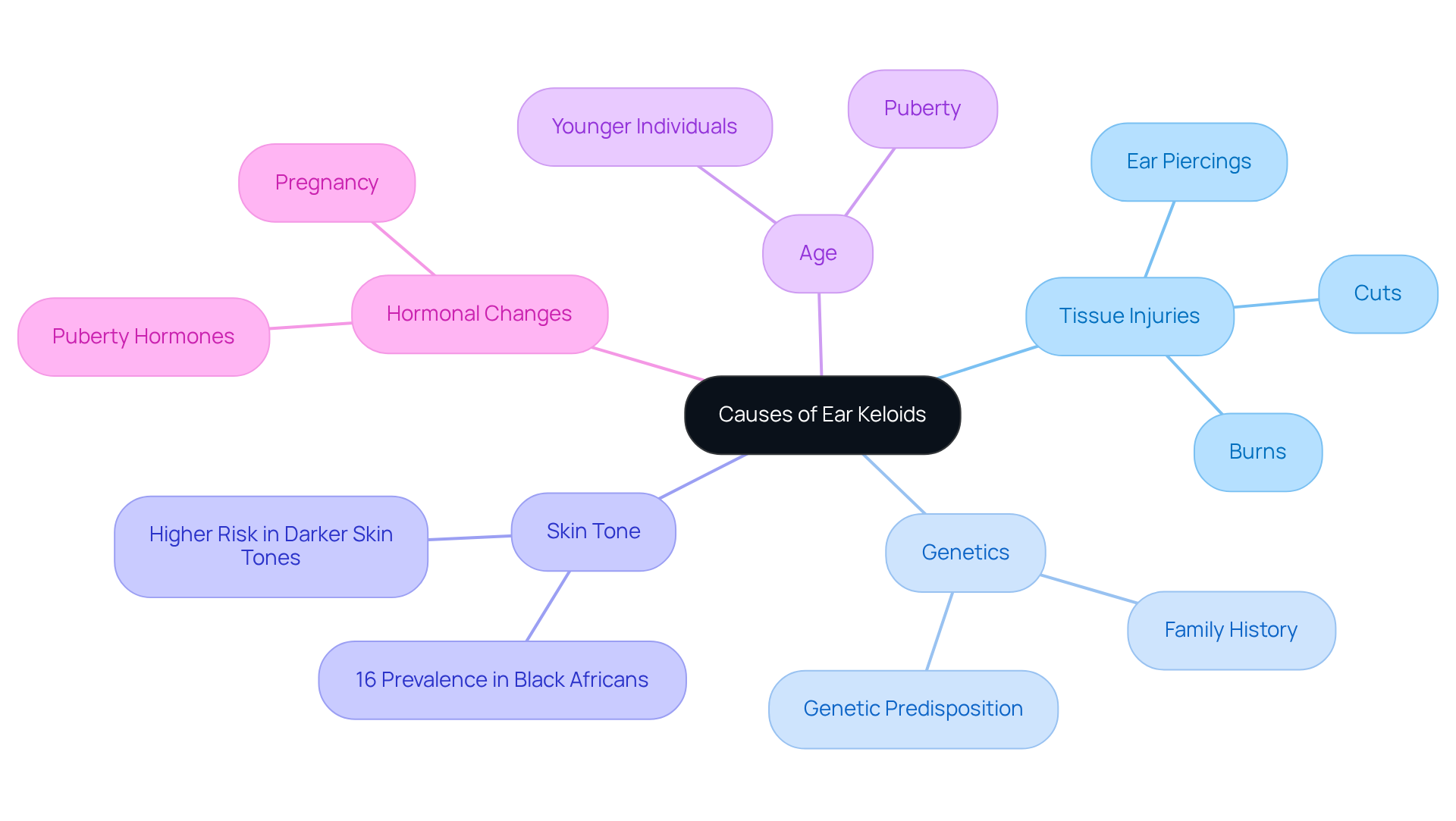 The central node represents the main topic of ear keloids, while the branches show different factors that can contribute to their formation. Each branch provides specific details or statistics related to that factor, helping you understand the complexity of keloid development.