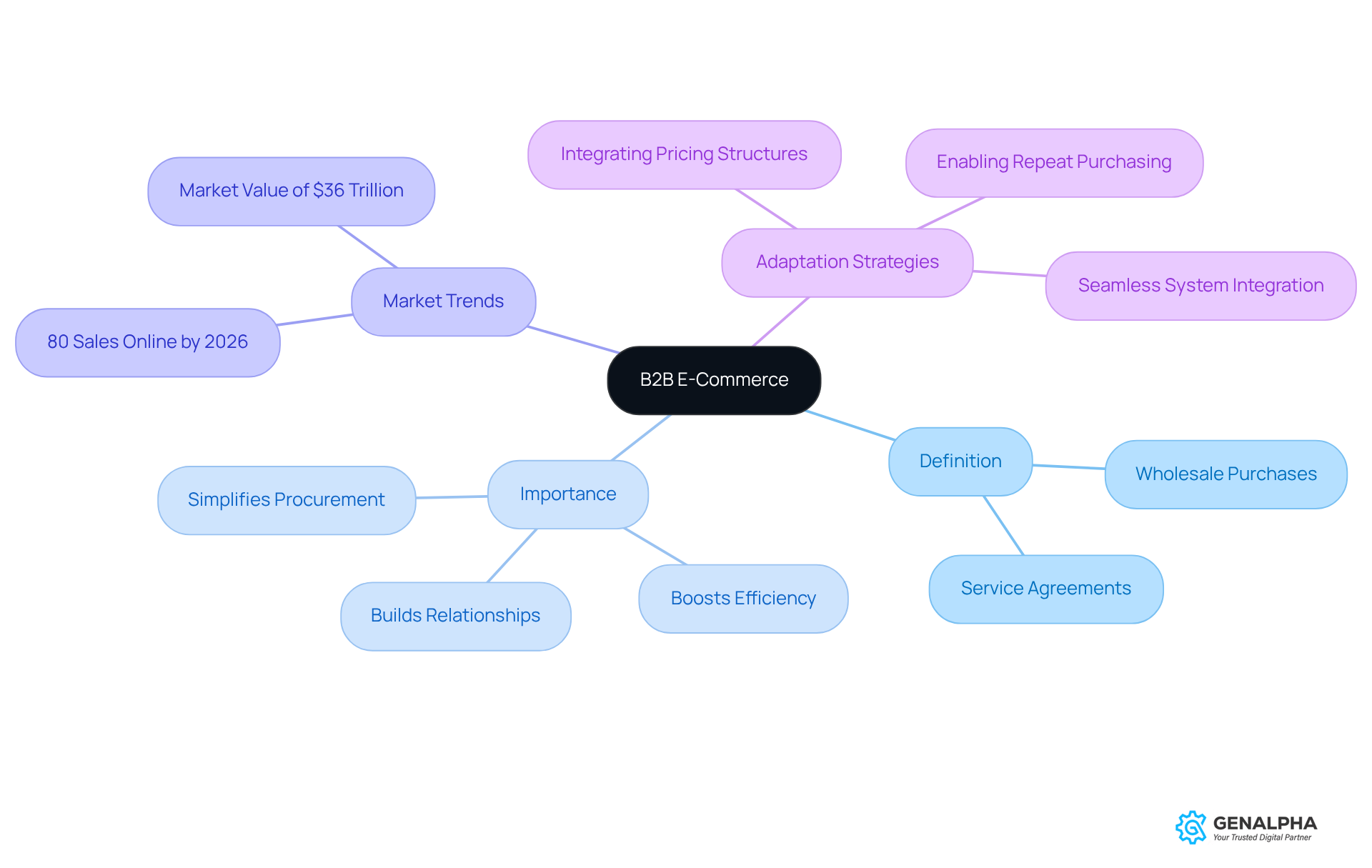 This mindmap starts with the main idea of B2B e-commerce at the center. Each branch represents a key concept related to B2B e-commerce, showing how they connect and contribute to understanding its significance in today's digital landscape.