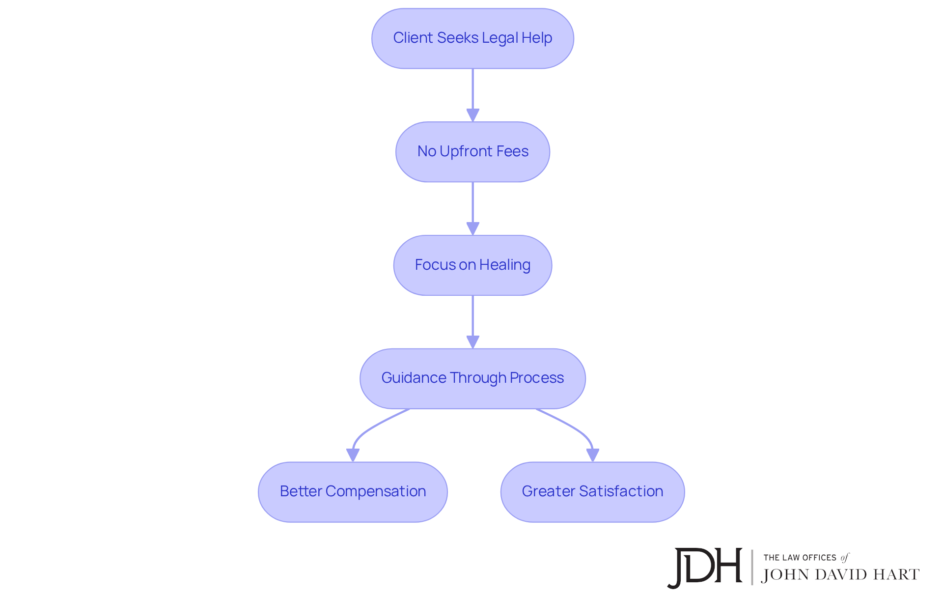 This flowchart shows how clients can seek legal help without financial stress. Each step illustrates how the process works, leading to positive outcomes like better compensation and satisfaction.
