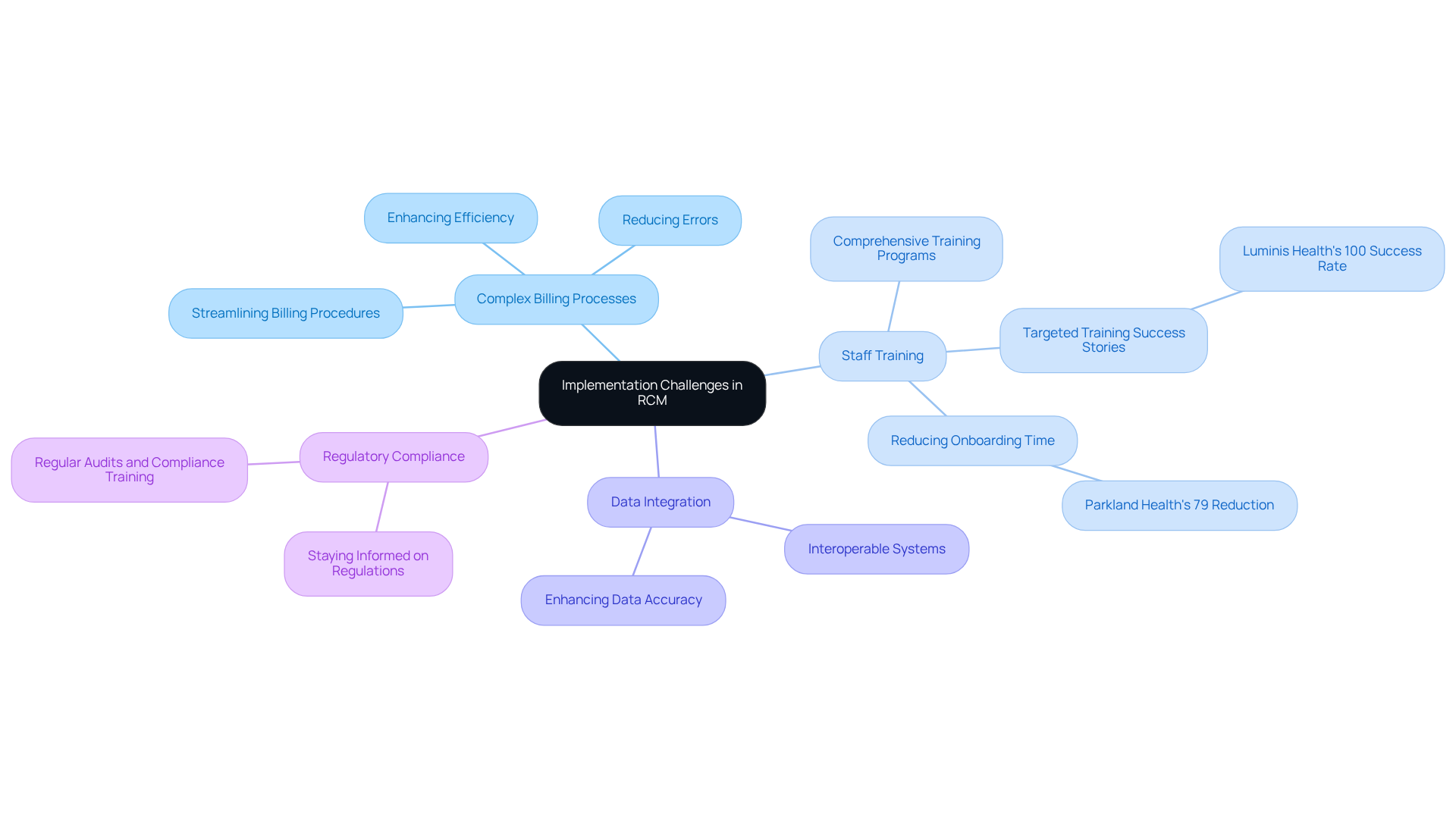 The central node represents the overall topic of implementation challenges. Each branch shows a specific challenge, and the sub-branches provide strategies or examples to overcome those challenges. This layout helps you see how each challenge is connected to its solutions.