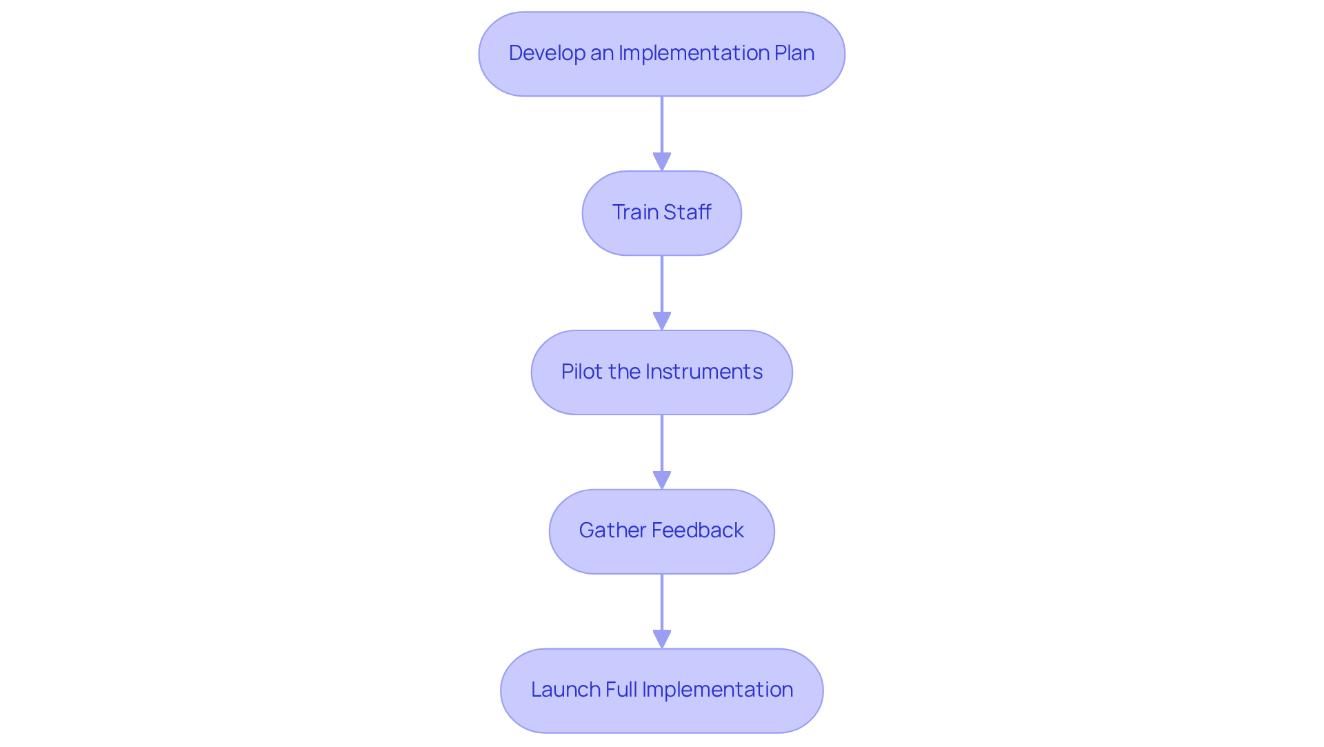 Each box represents a step in the process of implementing automation tools. Follow the arrows to see how each step leads to the next, ensuring a smooth transition to automated documentation.