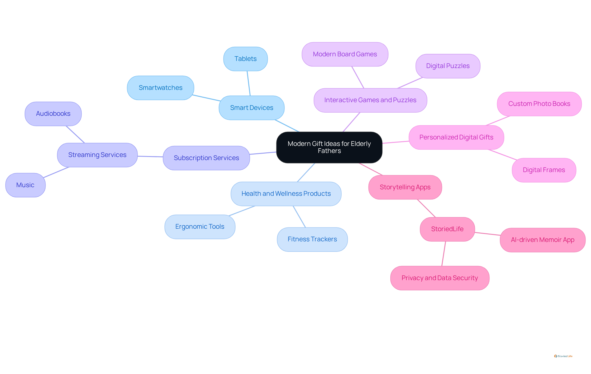 This mindmap starts with the central theme of gift ideas for elderly fathers. Each branch represents a category of gifts, and the sub-branches provide specific examples. This layout helps you see all the thoughtful options at a glance, making it easier to choose the perfect gift! This mindmap starts with the central theme of gift ideas for elderly fathers. Each branch represents a category of gifts, and the sub-branches provide specific examples. This layout helps you see all the thoughtful options at a glance, making it easier to choose the perfect gift!