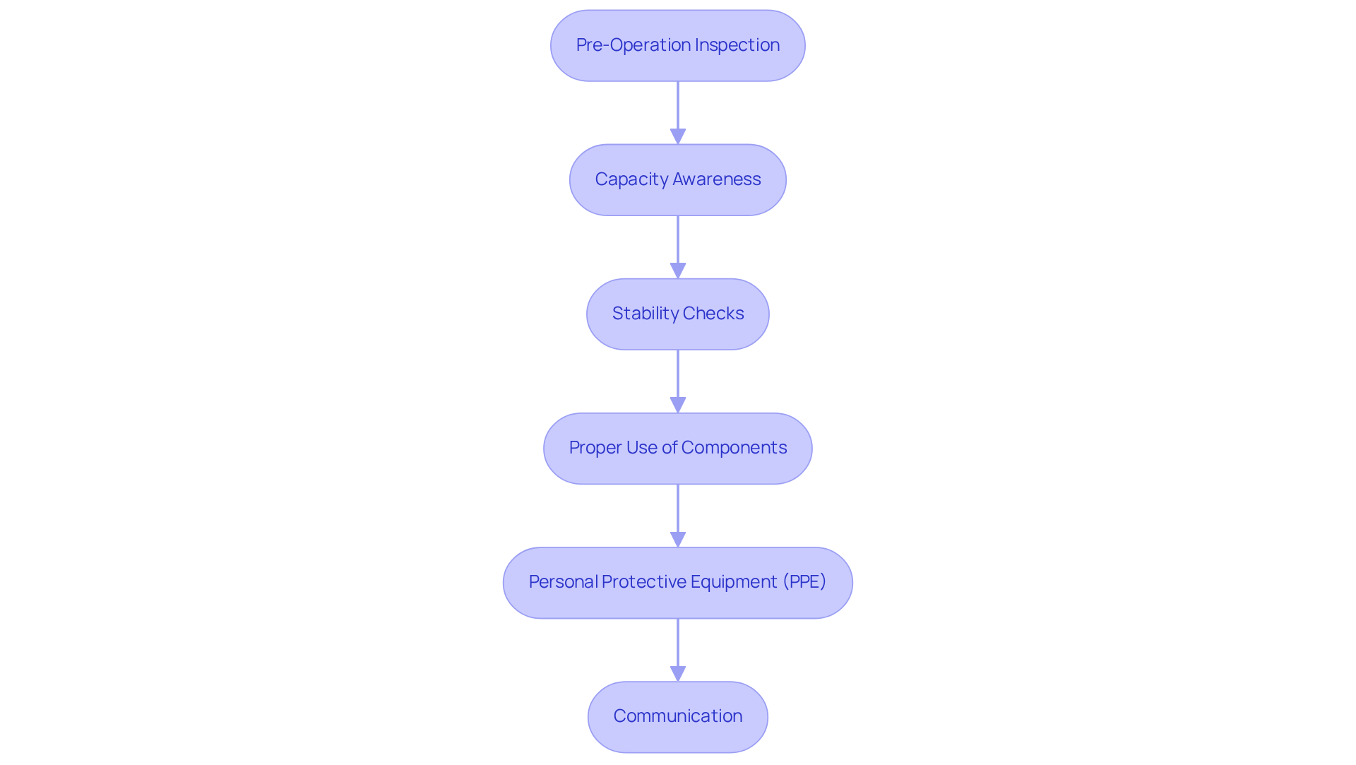 Each box represents a crucial step in ensuring safety while operating telescopic forklifts. Follow the arrows to see the order of operations, and remember that each step is vital to prevent accidents.