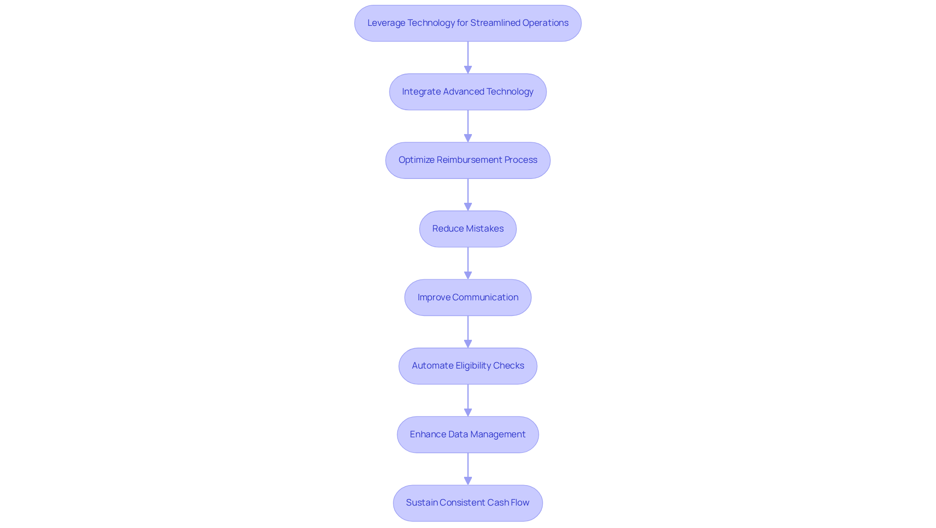 This flowchart shows how integrating technology can improve operations in mental wellness facilities. Each box represents a step in the process, and the arrows indicate how these steps connect to enhance efficiency and financial health. This flowchart shows how integrating technology can improve operations in mental wellness facilities. Each box represents a step in the process, and the arrows indicate how these steps connect to enhance efficiency and financial health.