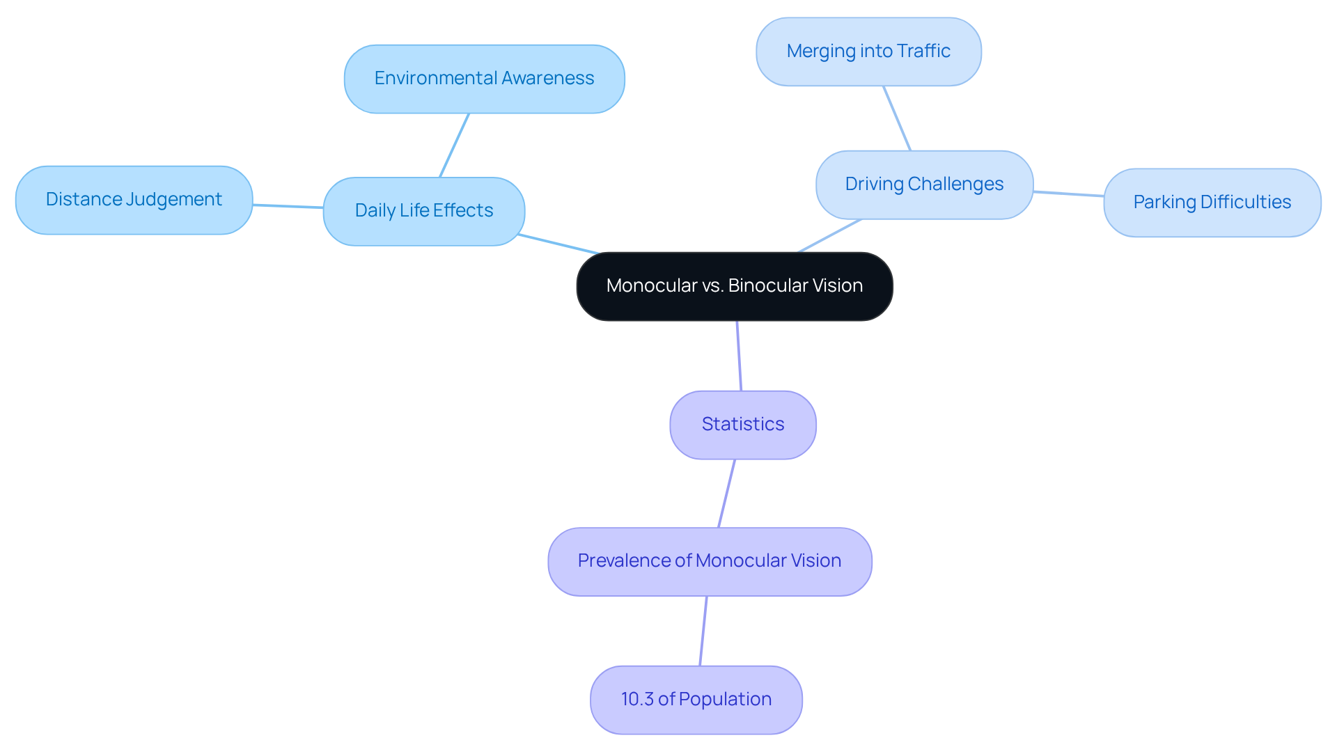 This mindmap helps you explore the differences between seeing with one eye and two. Start at the center with the main topic, then follow the branches to learn about how these differences affect daily life, driving, and important statistics. This mindmap helps you explore the differences between seeing with one eye and two. Start at the center with the main topic, then follow the branches to learn about how these differences affect daily life, driving, and important statistics.