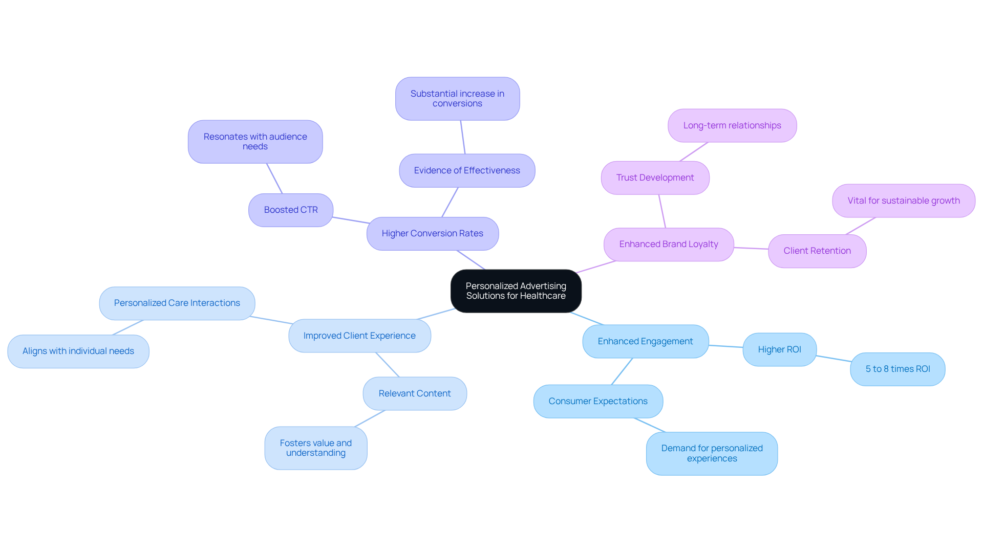 The central node represents the main topic, while each branch highlights a specific benefit. The sub-branches provide supporting details, making it easy to understand how personalized advertising can enhance healthcare campaigns. The central node represents the main topic, while each branch highlights a specific benefit. The sub-branches provide supporting details, making it easy to understand how personalized advertising can enhance healthcare campaigns.