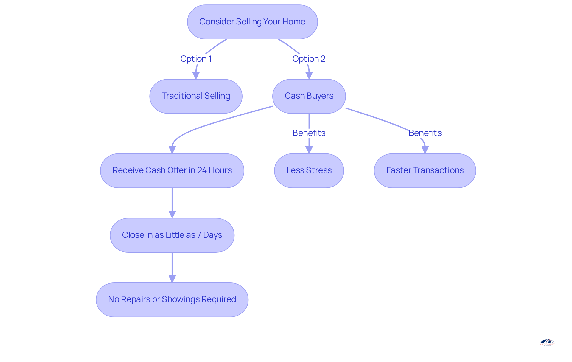 This flowchart guides you through the process of selling to cash buyers. Start with considering your options, then follow the steps for a smoother, quicker sale compared to traditional methods. This flowchart guides you through the process of selling to cash buyers. Start with considering your options, then follow the steps for a smoother, quicker sale compared to traditional methods.
