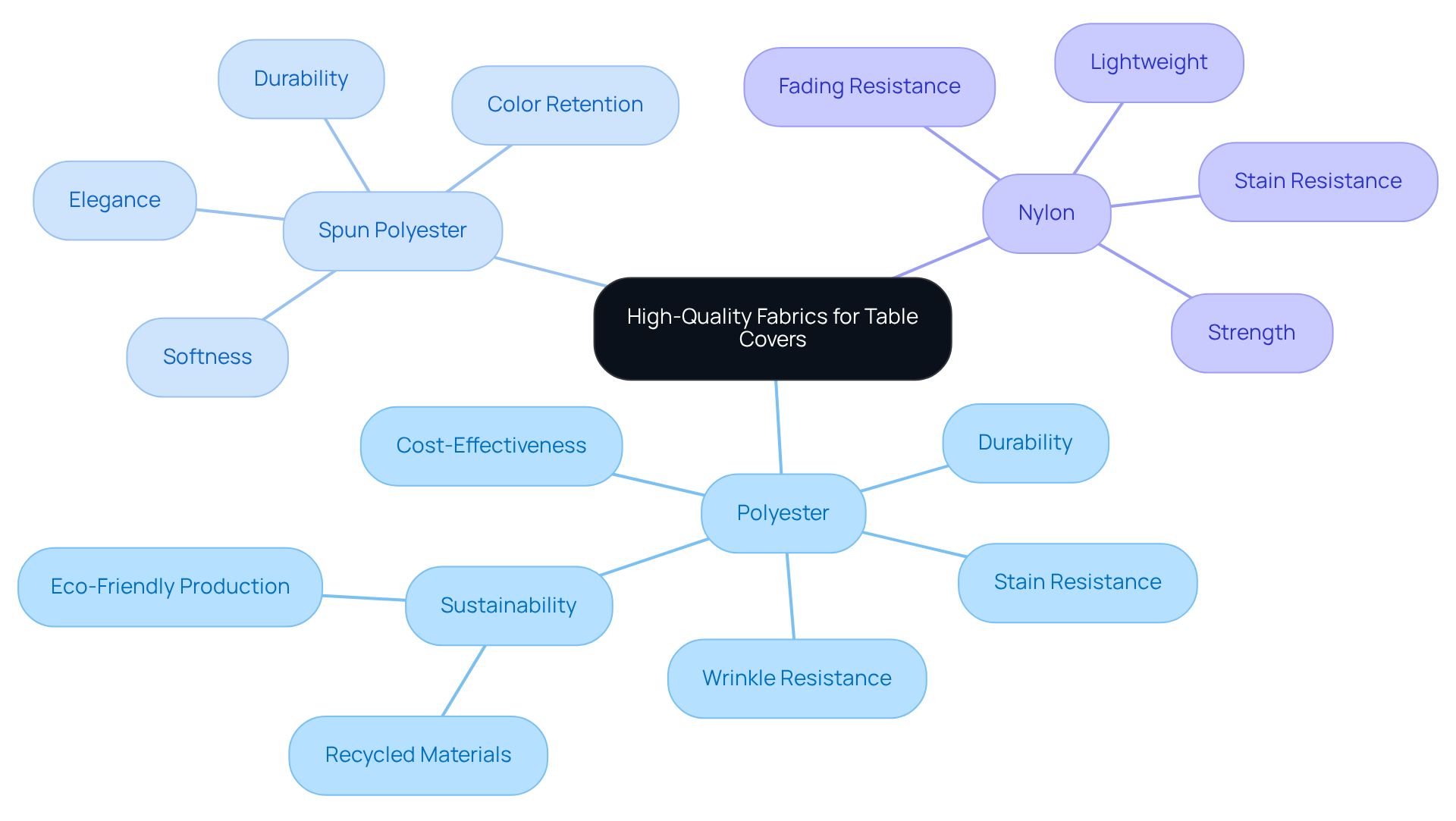 Start at the center with the main topic of fabric selection, then explore each branch to learn about different fabric types and their benefits. Each color represents a different fabric, making it easy to distinguish between them.