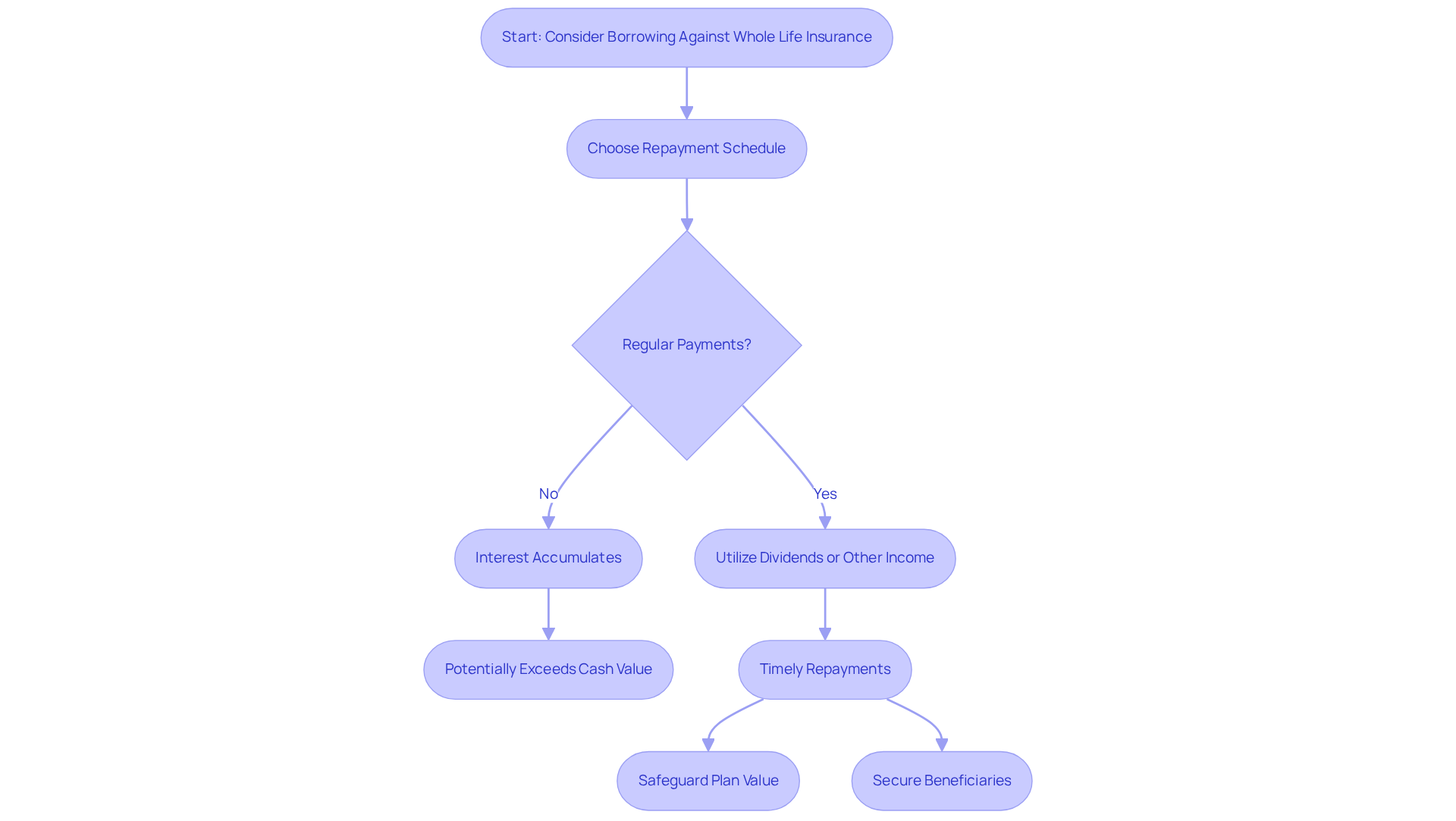 This flowchart guides you through the steps of managing loans against whole life insurance. Start by considering your borrowing options, then choose a repayment schedule. If you make regular payments, you can safeguard your plan's value. If not, be aware that interest can accumulate, affecting your financial situation and your beneficiaries.