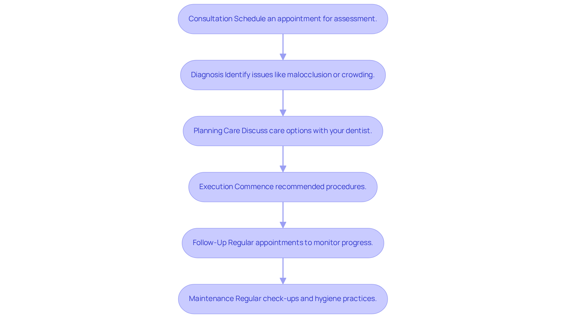 Each box represents a stage in the dental treatment process. Start at the top with 'Consultation' and follow the arrows down to see how each step leads to the next, until you reach 'Maintenance' at the bottom.