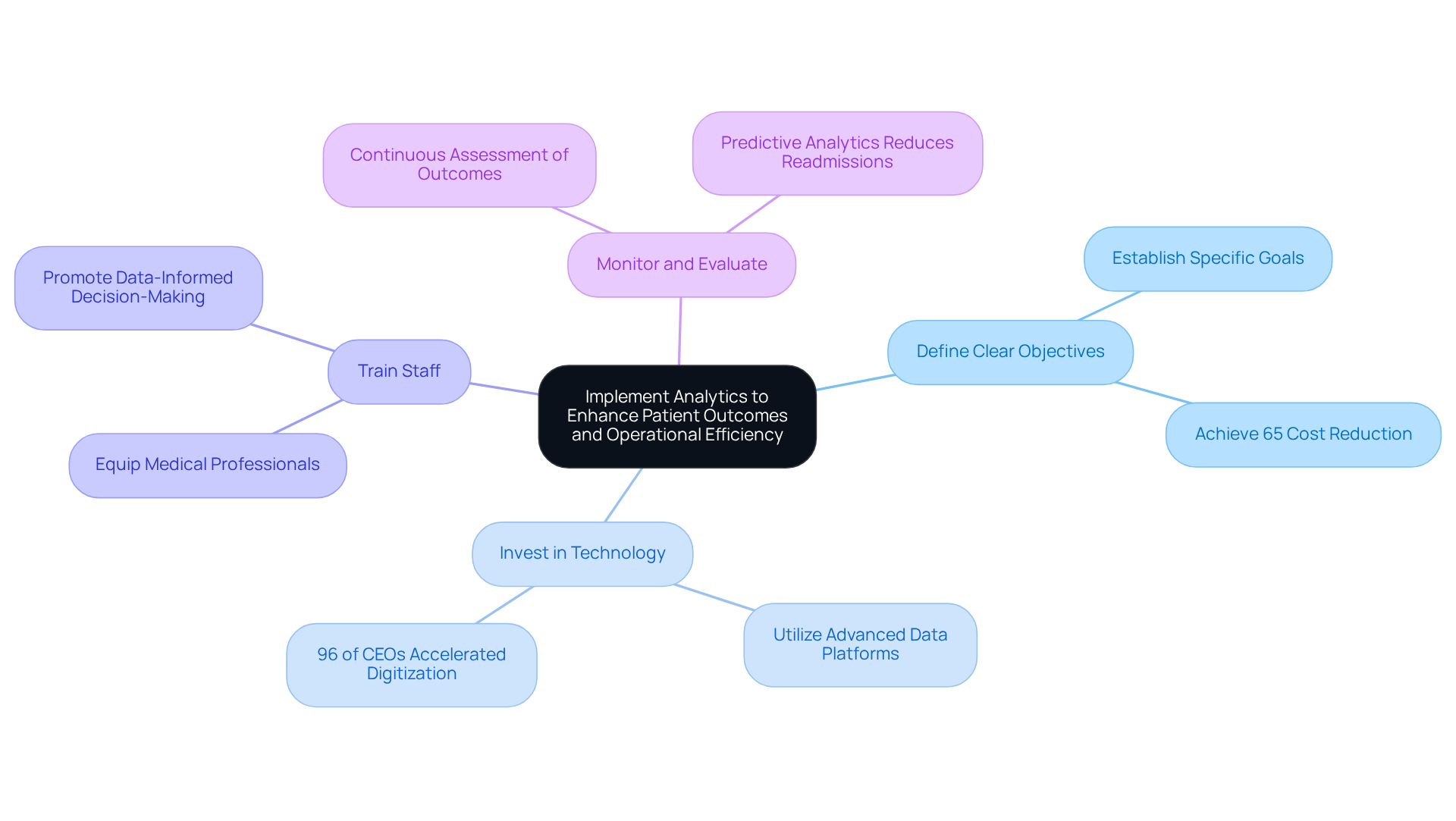 The central node represents the main goal of using analytics, while the branches show the best practices to achieve this goal. Each branch can be explored for more details, helping you understand how to enhance patient outcomes and operational efficiency.