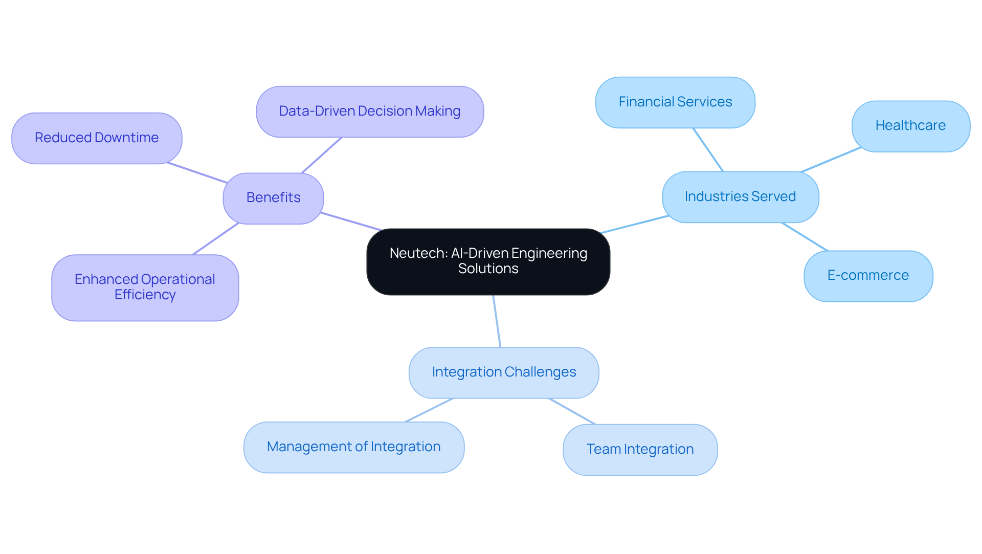 The central node represents Neutech's core focus, while the branches show the industries they serve, the challenges they face in integration, and the benefits their solutions provide. Follow the branches to understand how Neutech's offerings connect and impact various sectors. The central node represents Neutech's core focus, while the branches show the industries they serve, the challenges they face in integration, and the benefits their solutions provide. Follow the branches to understand how Neutech's offerings connect and impact various sectors.