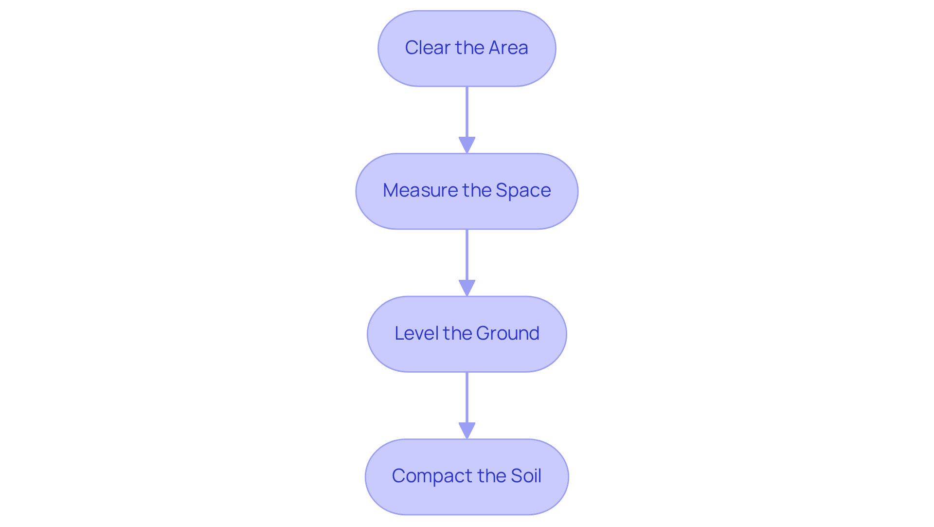Follow the arrows from the top to the bottom to see each step in preparing your area for grass installation. Each box shows what you need to do to ensure a successful setup.