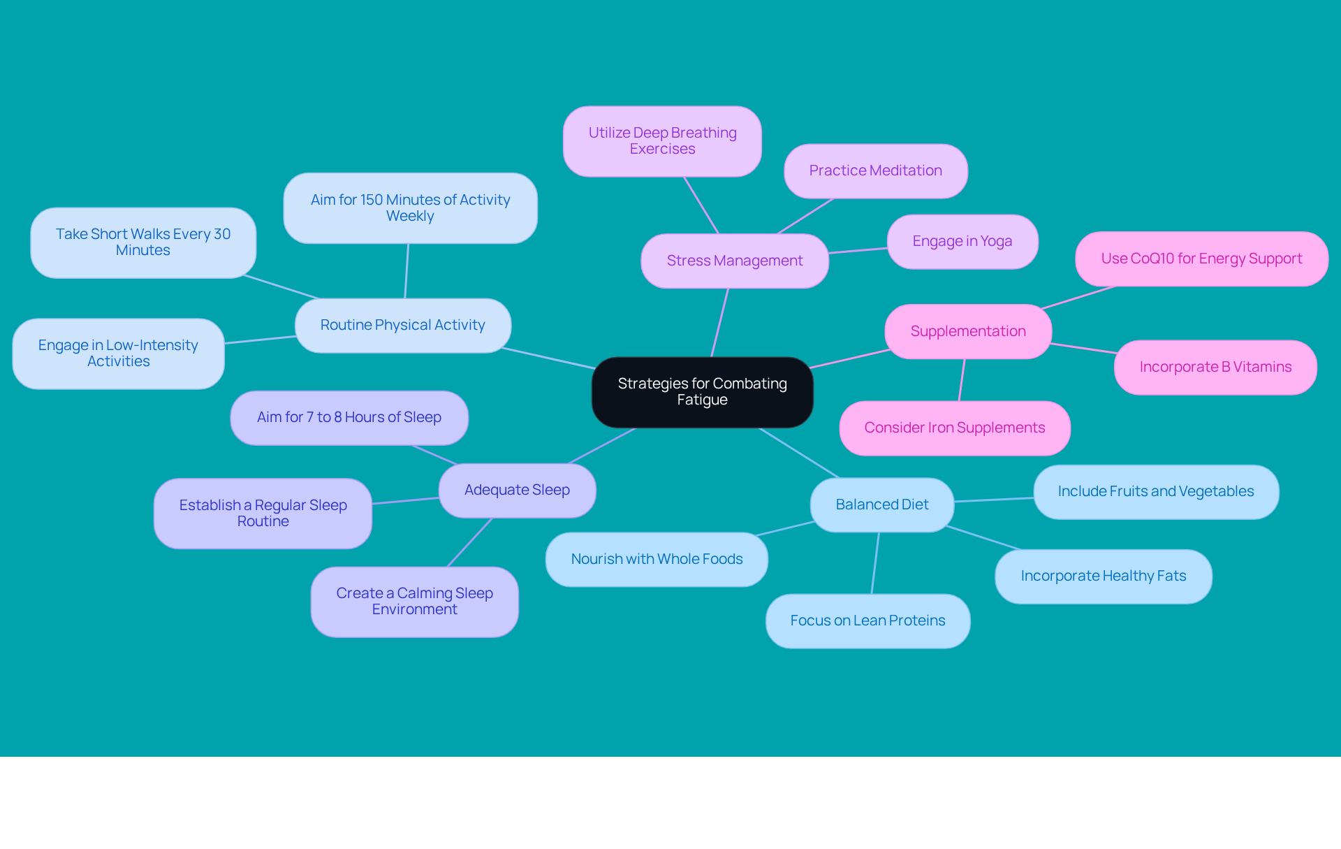 The center represents the main goal of combating fatigue, while each branch shows a different strategy. Follow the branches to see specific actions you can take under each strategy to boost your energy and well-being.