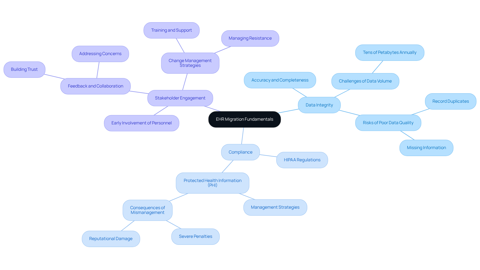 The central node represents the main topic of EHR migration, while the branches show key concepts that are crucial for understanding the process. Each sub-branch provides additional details, helping you grasp the complexities involved. The central node represents the main topic of EHR migration, while the branches show key concepts that are crucial for understanding the process. Each sub-branch provides additional details, helping you grasp the complexities involved.