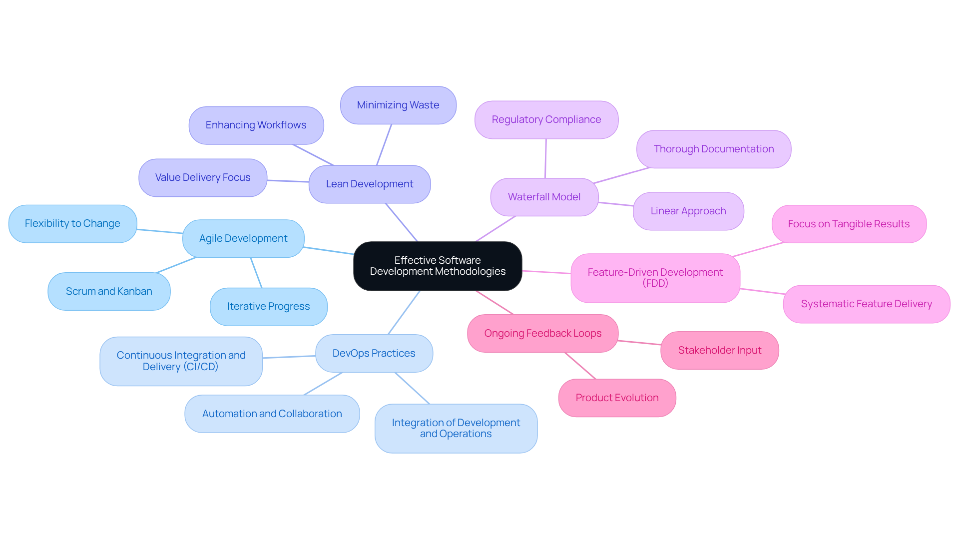 The central node represents the main theme of effective methodologies. Each branch shows a specific methodology, and the sub-points highlight their key features. This layout helps you understand how different approaches contribute to successful software development. The central node represents the main theme of effective methodologies. Each branch shows a specific methodology, and the sub-points highlight their key features. This layout helps you understand how different approaches contribute to successful software development.