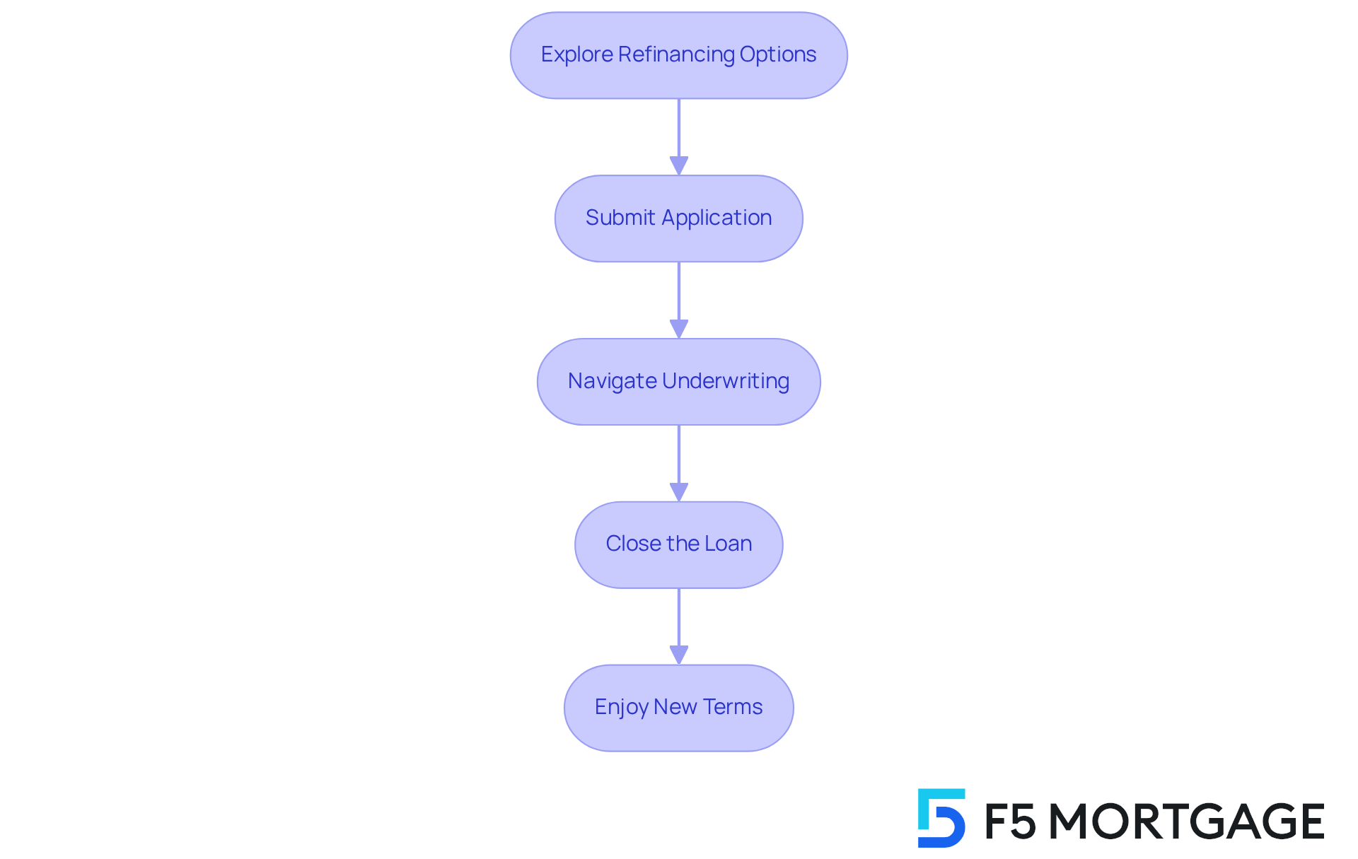 Each box represents a key step in refinancing your FHA loan. Follow the arrows to see how to move from one stage to the next, ensuring a smooth journey through the refinancing process.