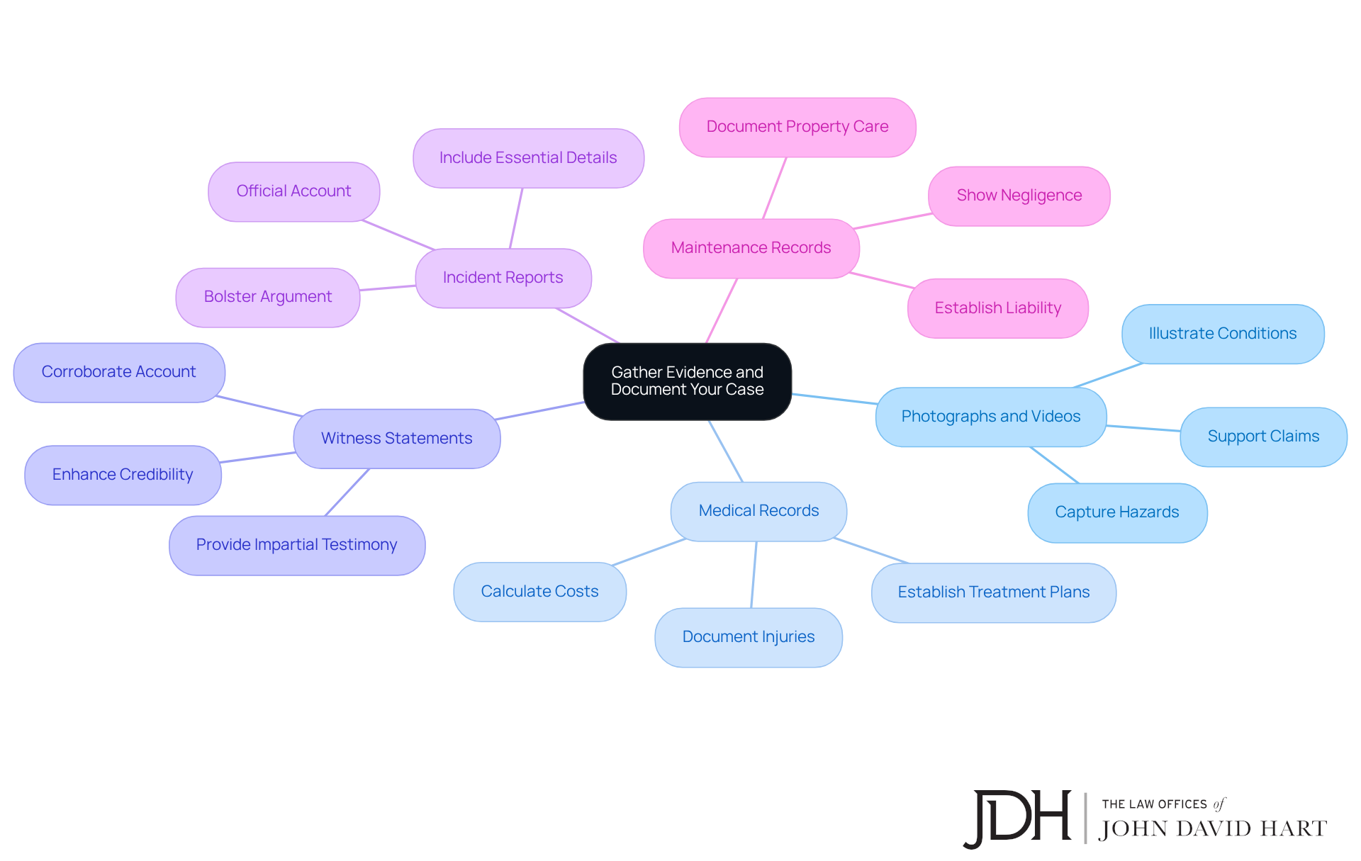 This mindmap shows the different types of evidence you should gather after a slip and fall. Each branch represents a type of evidence, and the sub-branches explain why they matter. Follow the branches to see how each piece of evidence can help your case!