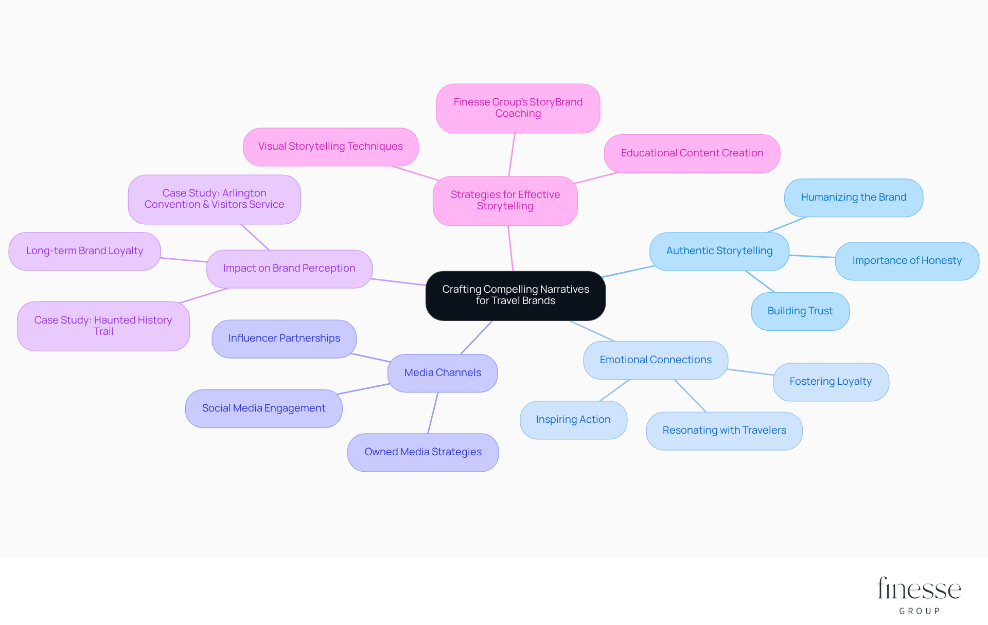 This mindmap starts with the core theme at the center and expands outward, showing how different strategies and concepts relate to the art of storytelling in enhancing travel brands. Each branch represents a key area of focus, with further details illustrating specific actions and outcomes.