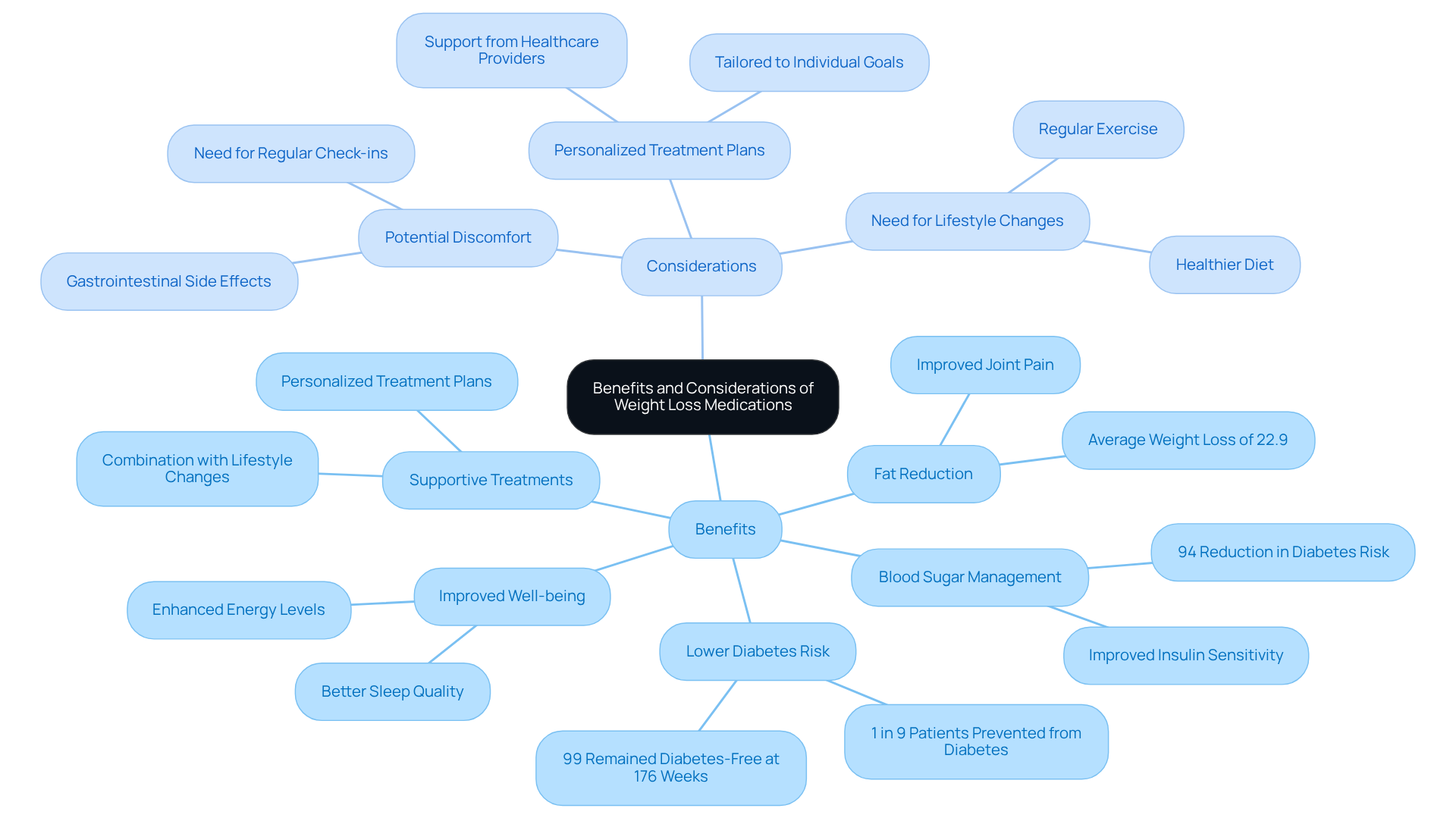 This mindmap shows the key benefits and considerations of using weight loss medications for managing prediabetes. Each branch represents a different aspect of the topic, helping you see how they connect and what to keep in mind on your health journey. This mindmap shows the key benefits and considerations of using weight loss medications for managing prediabetes. Each branch represents a different aspect of the topic, helping you see how they connect and what to keep in mind on your health journey.