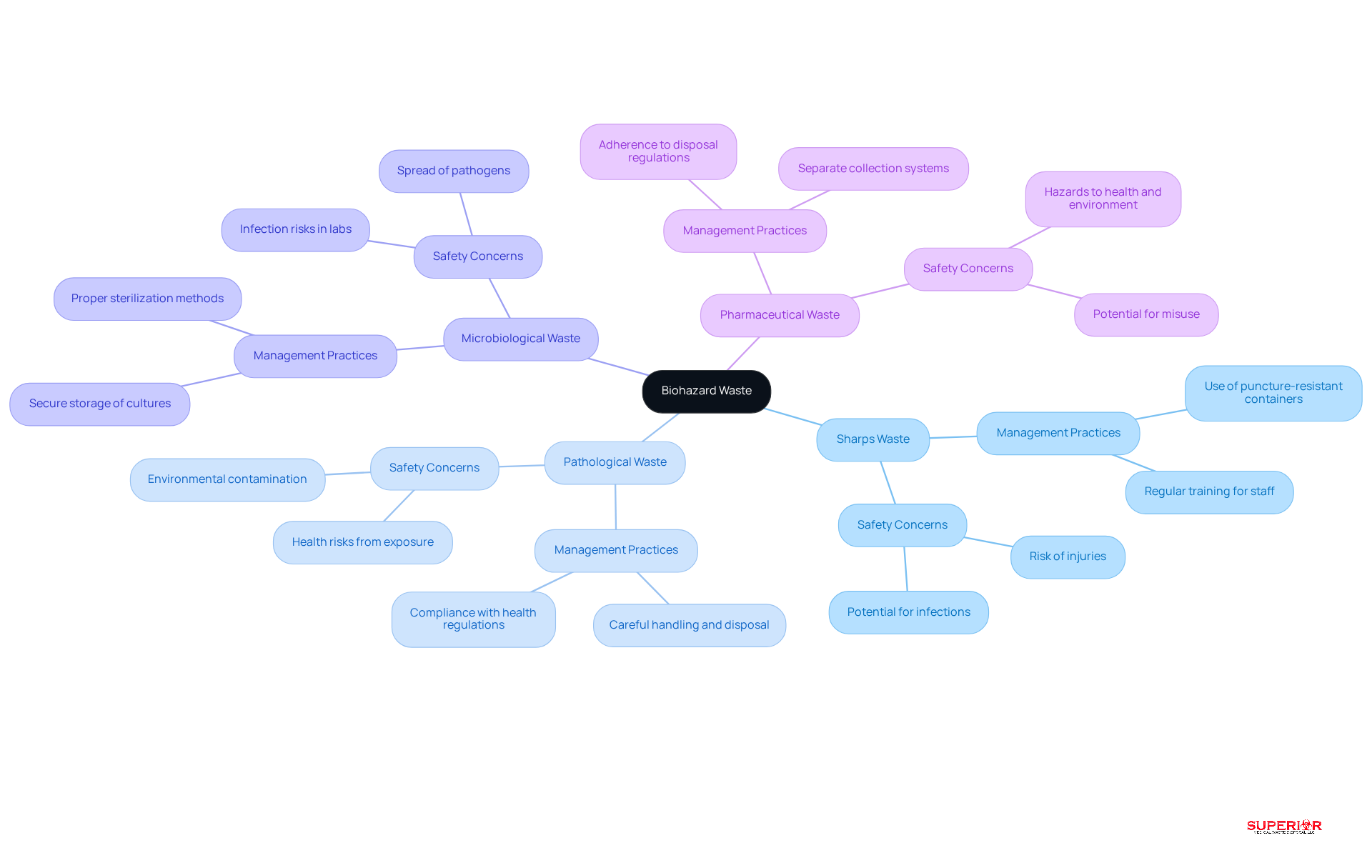 The central node represents biohazard waste, while the branches show different types of waste. Each sub-branch provides additional details about management practices and safety measures for that category.