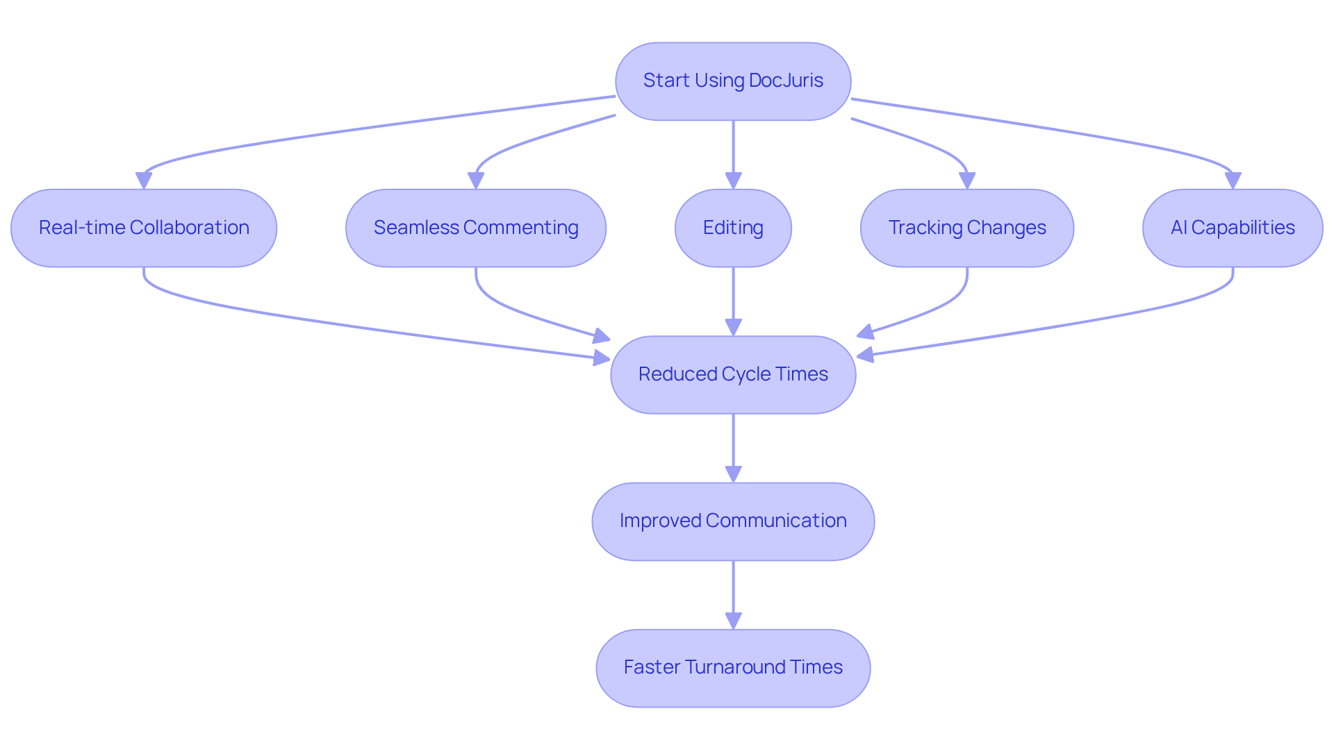 Follow the flow from using DocJuris to see how each feature contributes to faster and more efficient contract reviews. The arrows show the progression from features to outcomes.