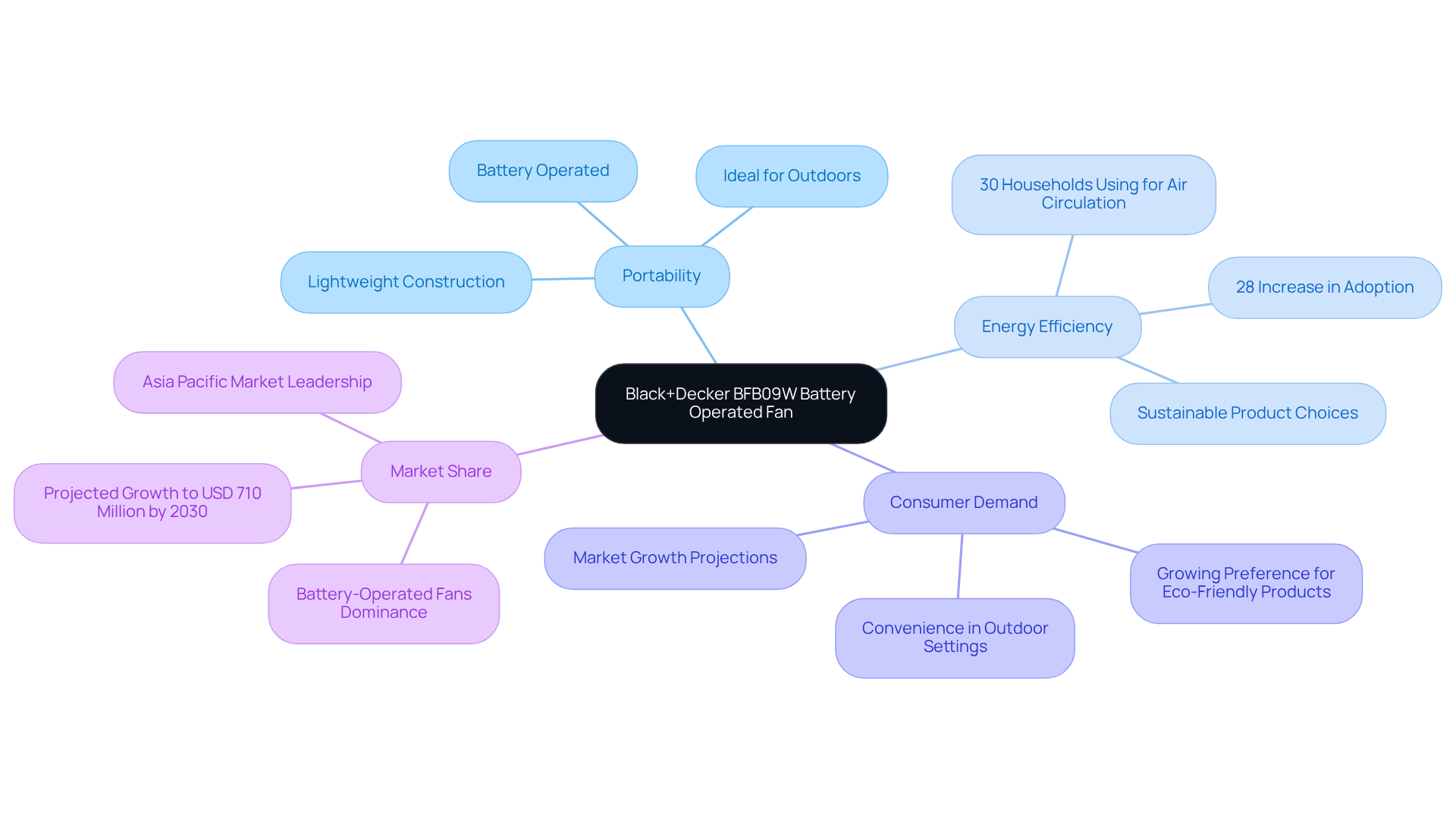 This mindmap starts with the fan at the center. Each branch shows important features and trends: follow the branches to explore how portability and energy efficiency meet consumer needs.